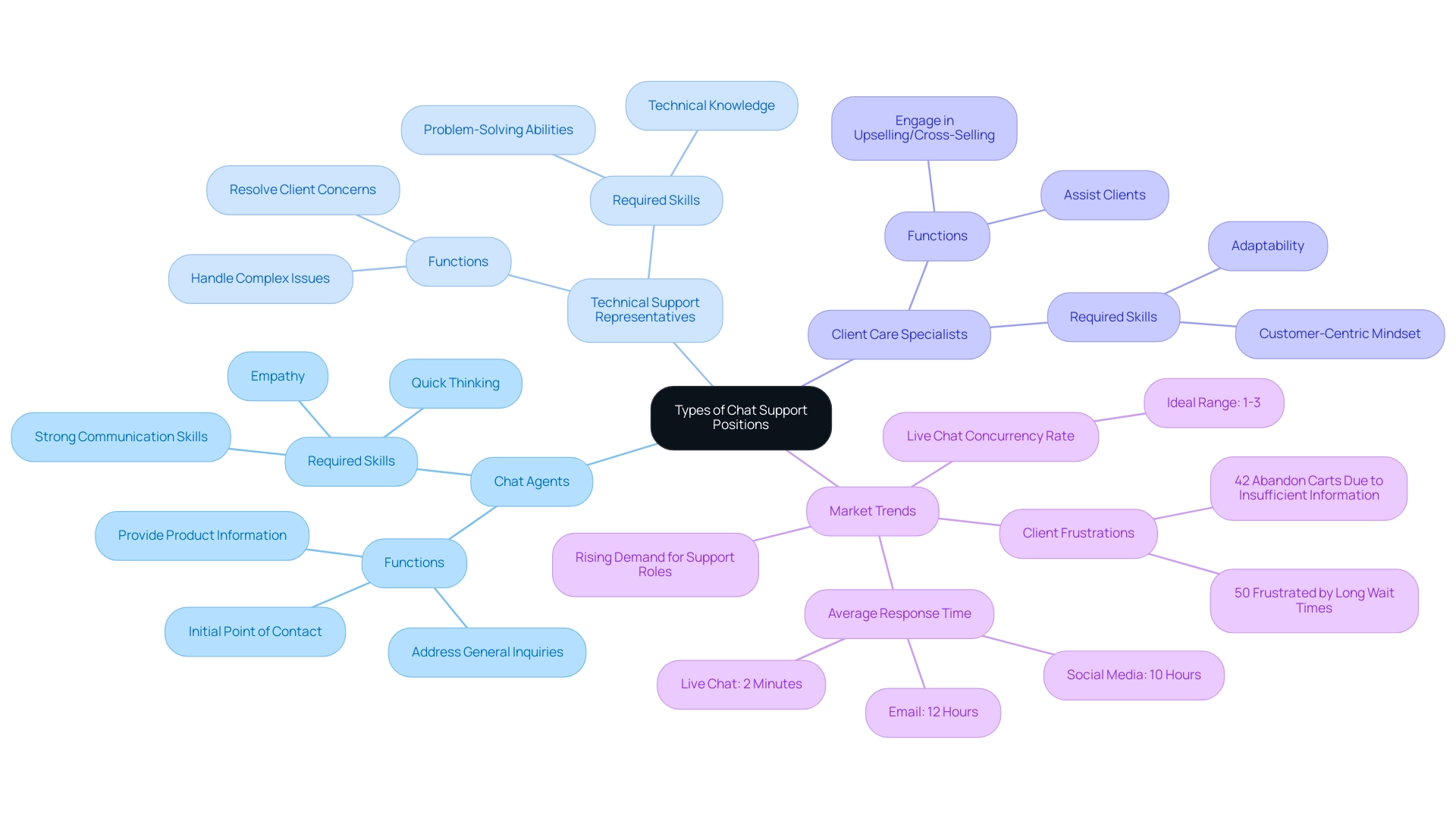 The central node represents chat support positions, with branches indicating specific roles and sub-branches detailing their functions, required skills, and market trends.