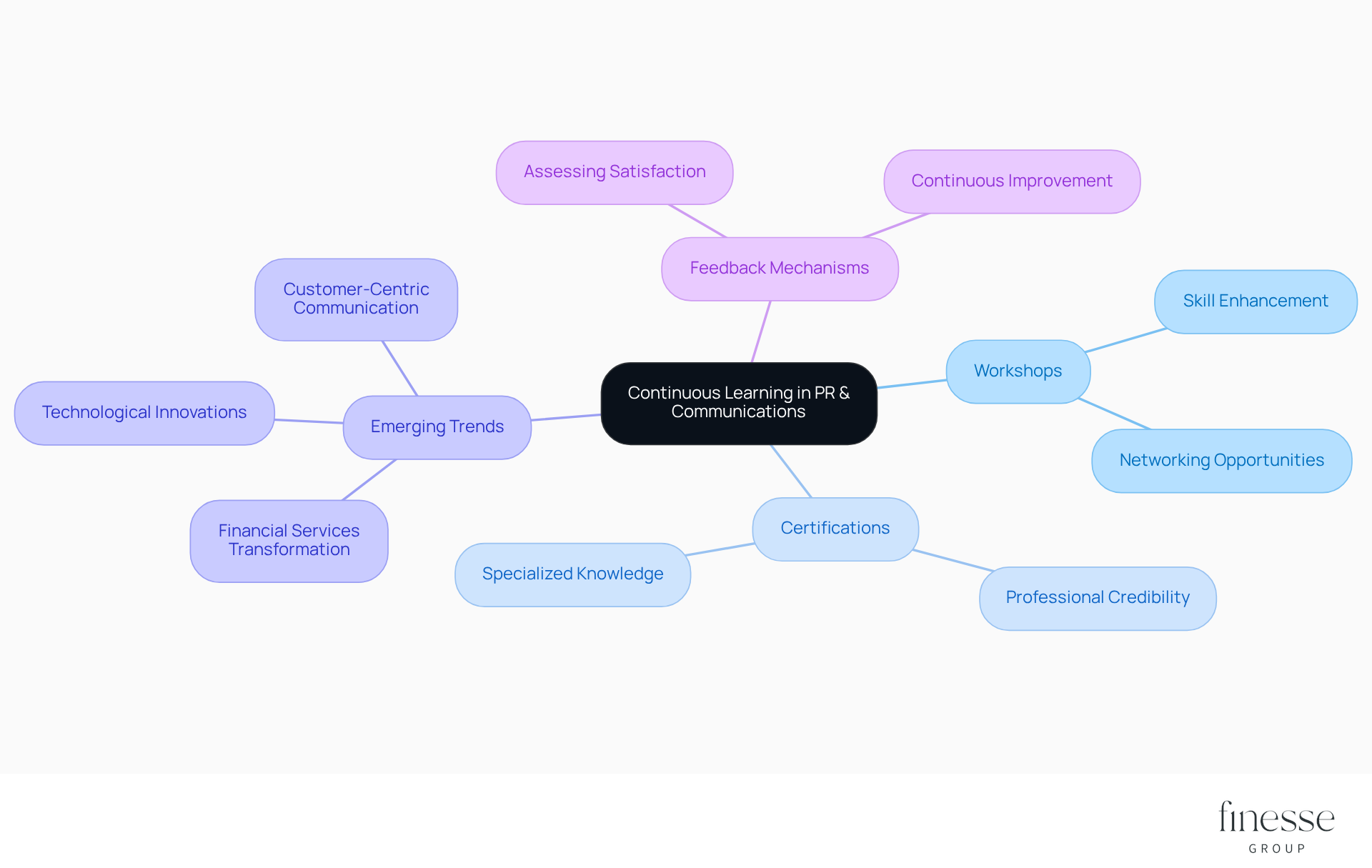 The central idea represents the need for continuous learning, with branches showing different aspects like workshops and trends. Each branch highlights how these elements contribute to success in the evolving field of PR. The central idea represents the need for continuous learning, with branches showing different aspects like workshops and trends. Each branch highlights how these elements contribute to success in the evolving field of PR.