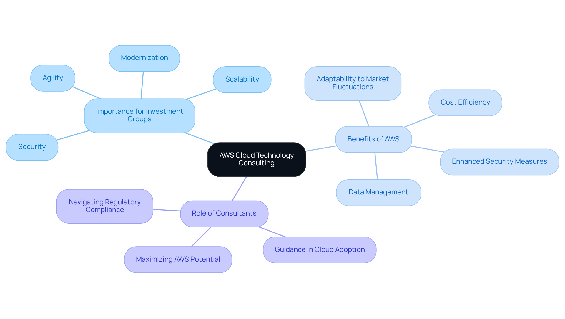 The central node represents AWS consulting, while the branches show how it impacts investment groups and their operations. Each color-coded branch highlights a different aspect, making it easy to see the connections and importance of cloud technology in finance.
