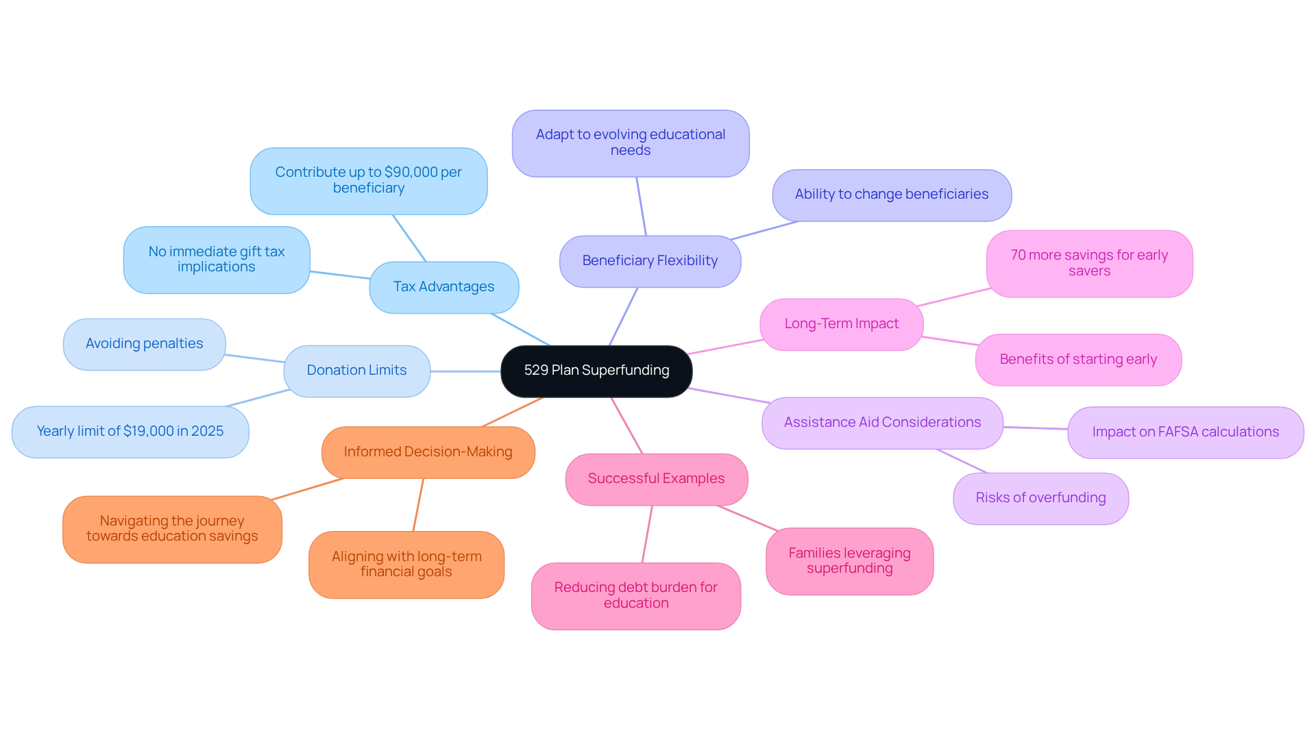 The center shows the main idea of 529 plan superfunding, while each branch represents a specific fact or takeaway related to that idea. Follow the branches to see how each fact contributes to understanding this valuable savings strategy. The center shows the main idea of 529 plan superfunding, while each branch represents a specific fact or takeaway related to that idea. Follow the branches to see how each fact contributes to understanding this valuable savings strategy.