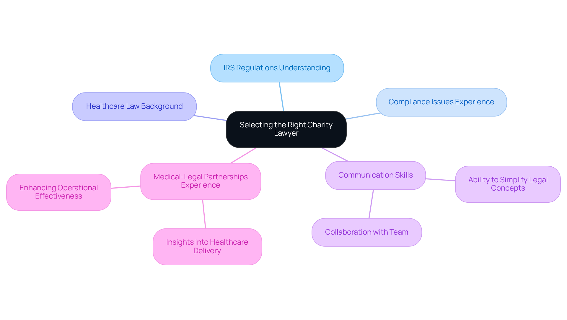 The center represents the main focus of selecting a charity lawyer, while the branches show the important qualifications and experiences to consider. Each branch highlights a specific area of expertise that contributes to the overall effectiveness of the lawyer in the nonprofit sector.