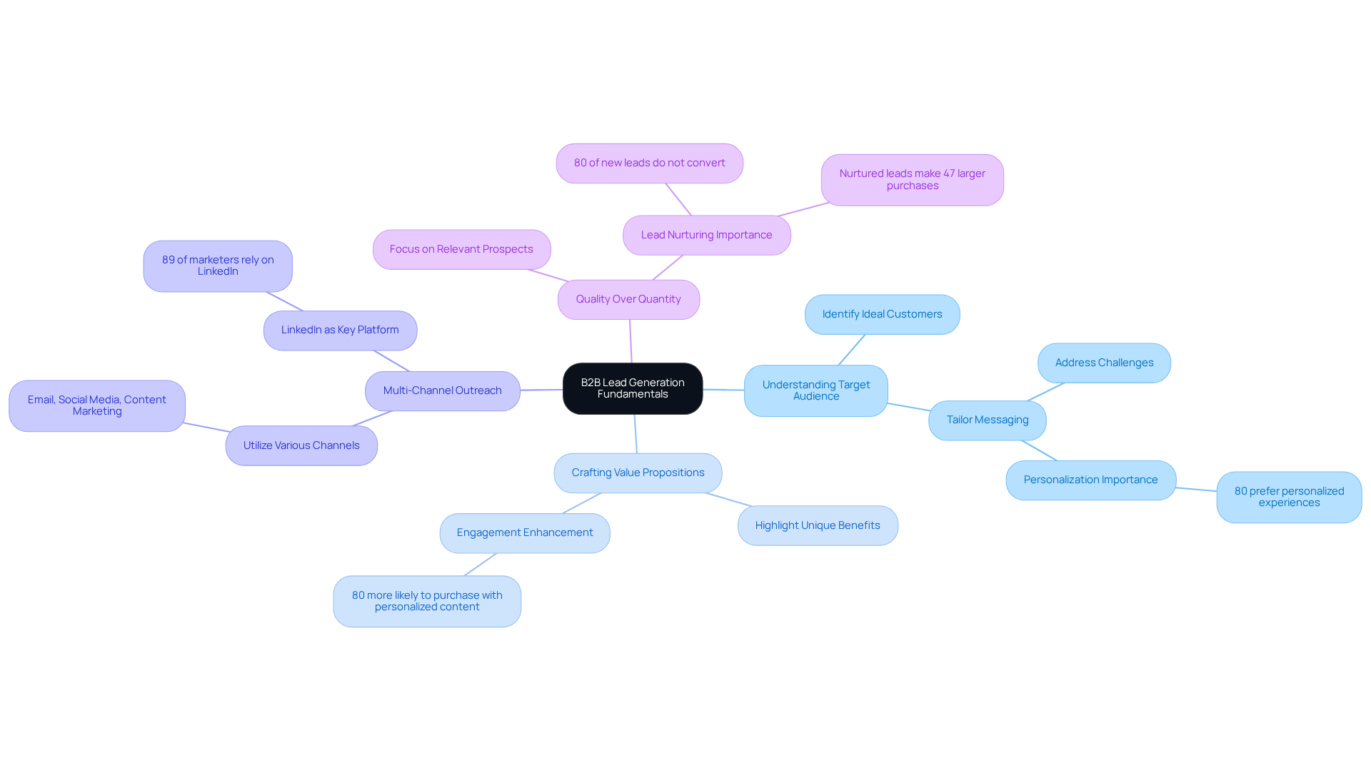 At the center is the main concept of B2B lead generation, with branches representing key strategies. Each strategy is further detailed, showing how it contributes to effective client acquisition.