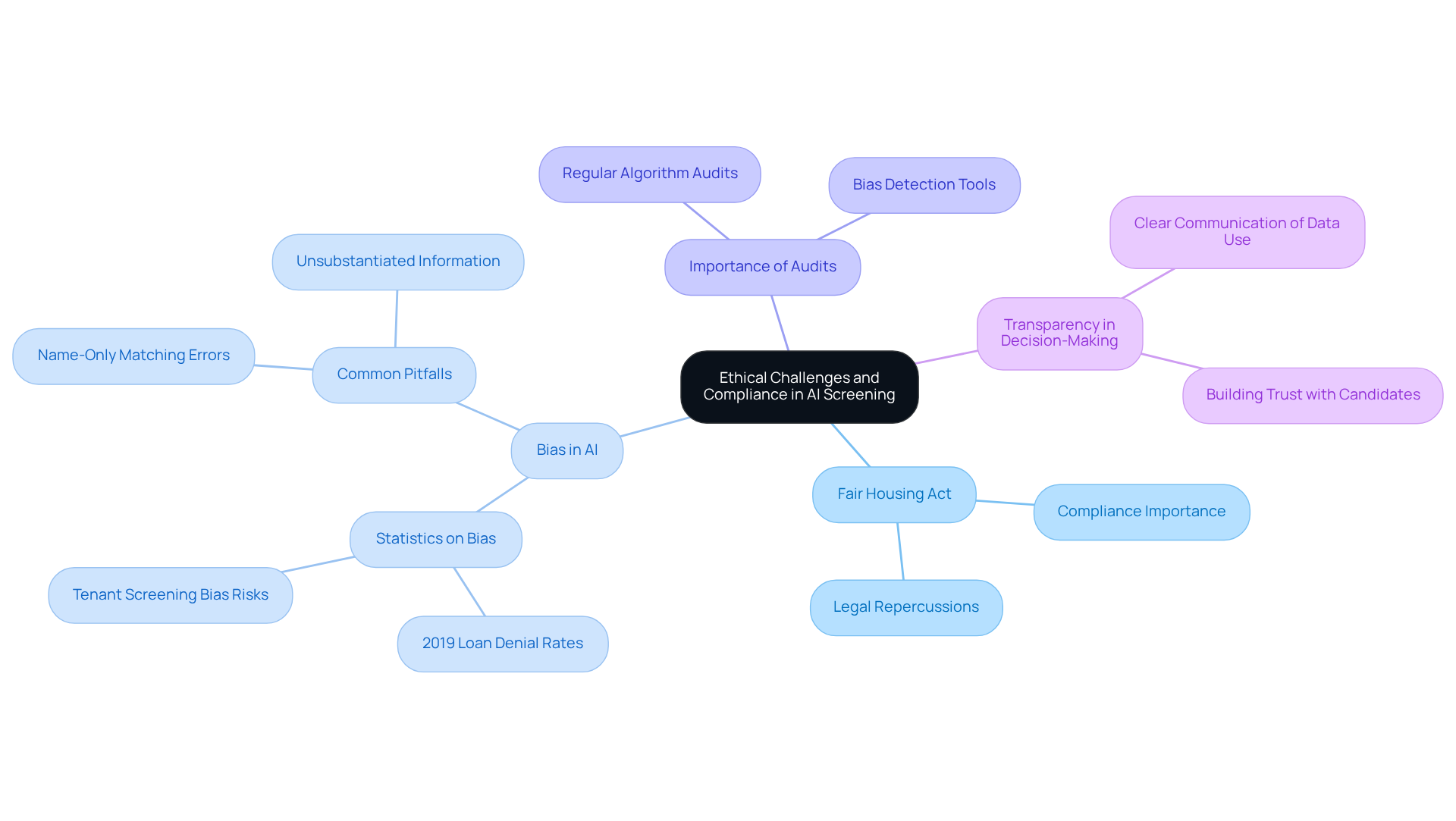 The center represents the main topic of ethical challenges in AI screening. Branches indicate key issues and considerations, making it easy to see how they connect and the importance of each in ensuring fairness and compliance.