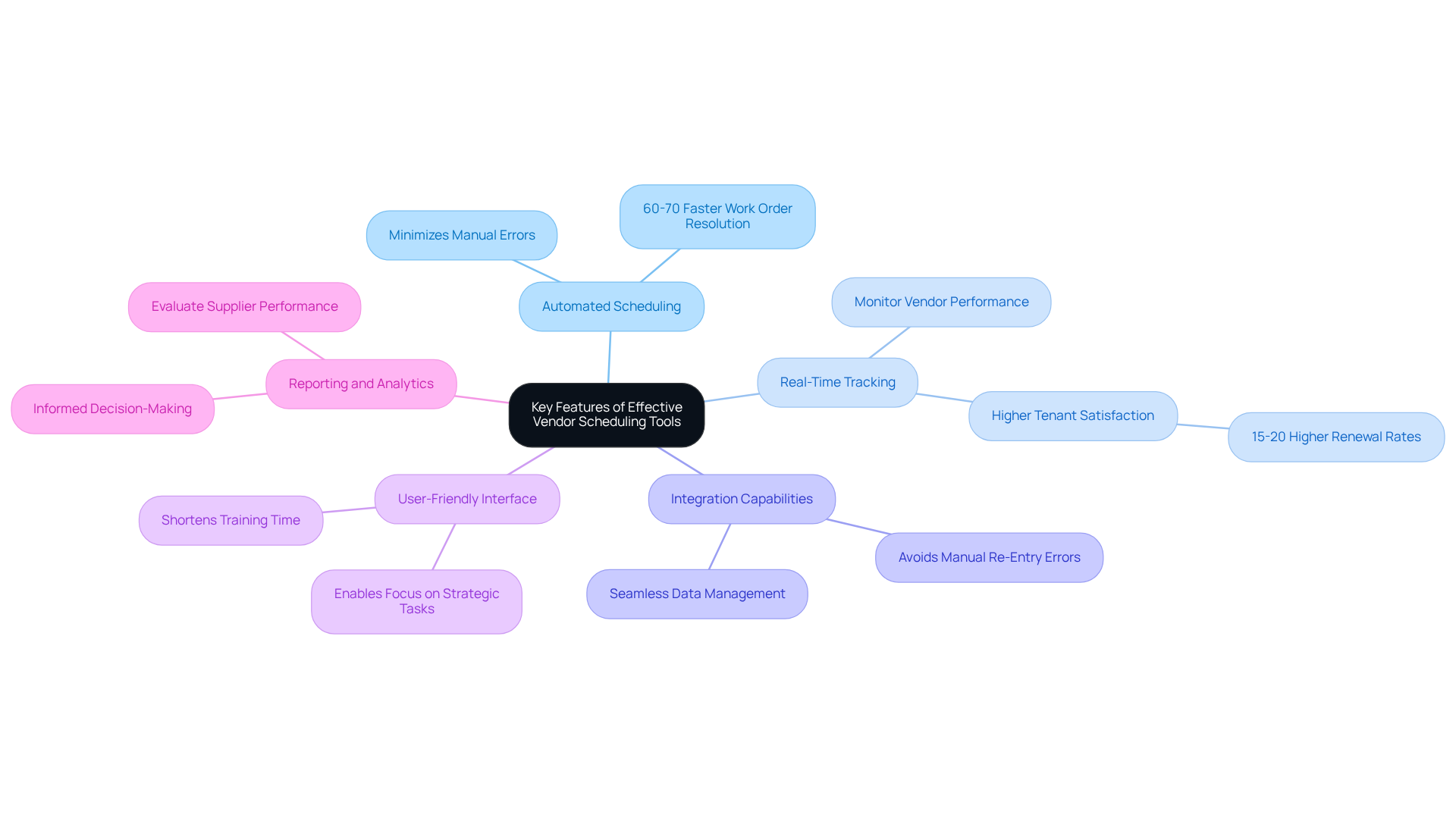 This mindmap starts with the main topic in the center and branches out to show important features. Each branch represents a feature, and the sub-branches explain why that feature is beneficial. It's a great way to see how these features connect to improving vendor scheduling.