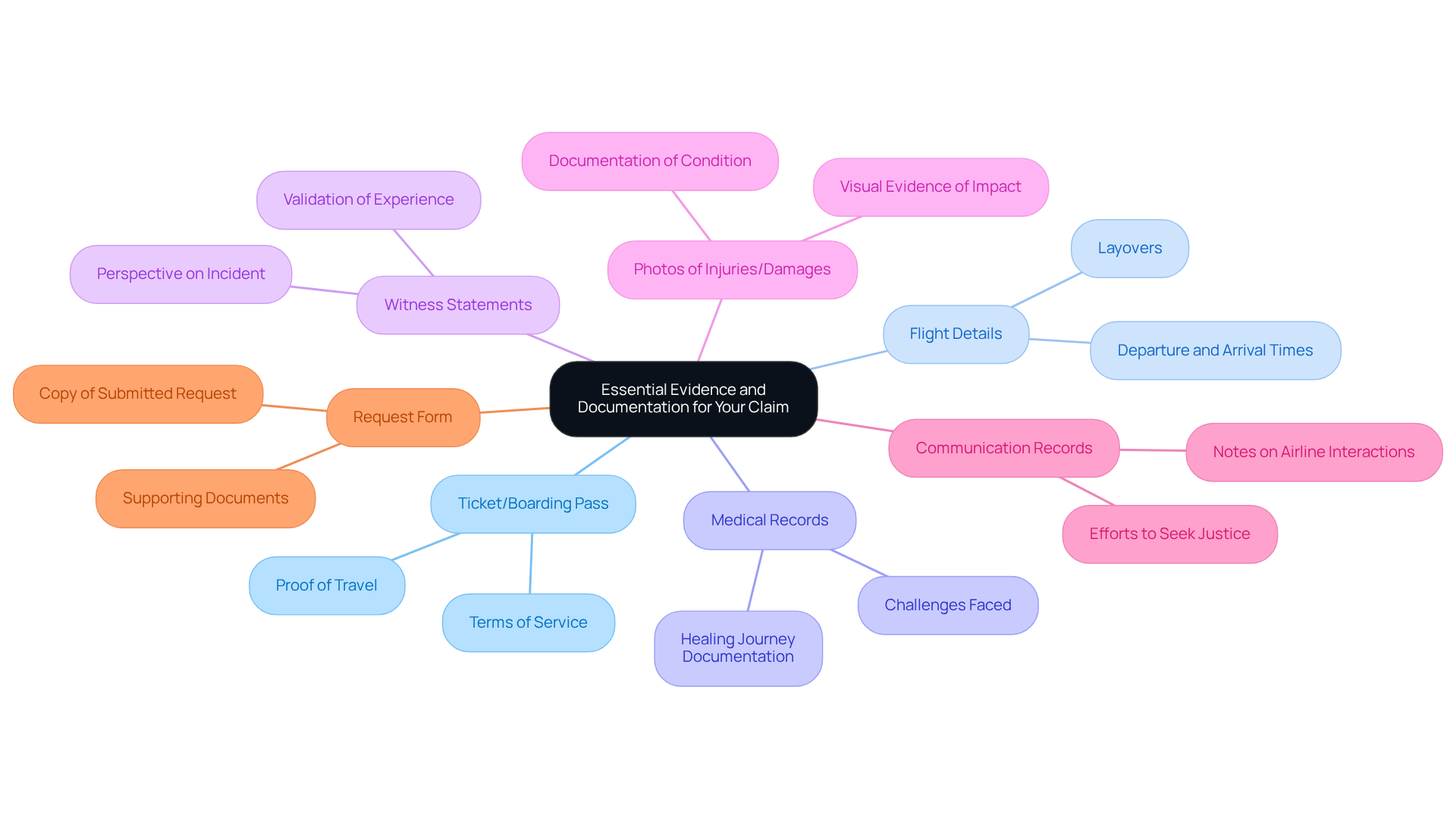This mindmap helps you visualize the different types of evidence you need for your claim. Start at the center with the main idea, then follow the branches to see each type of documentation and its importance in supporting your case.