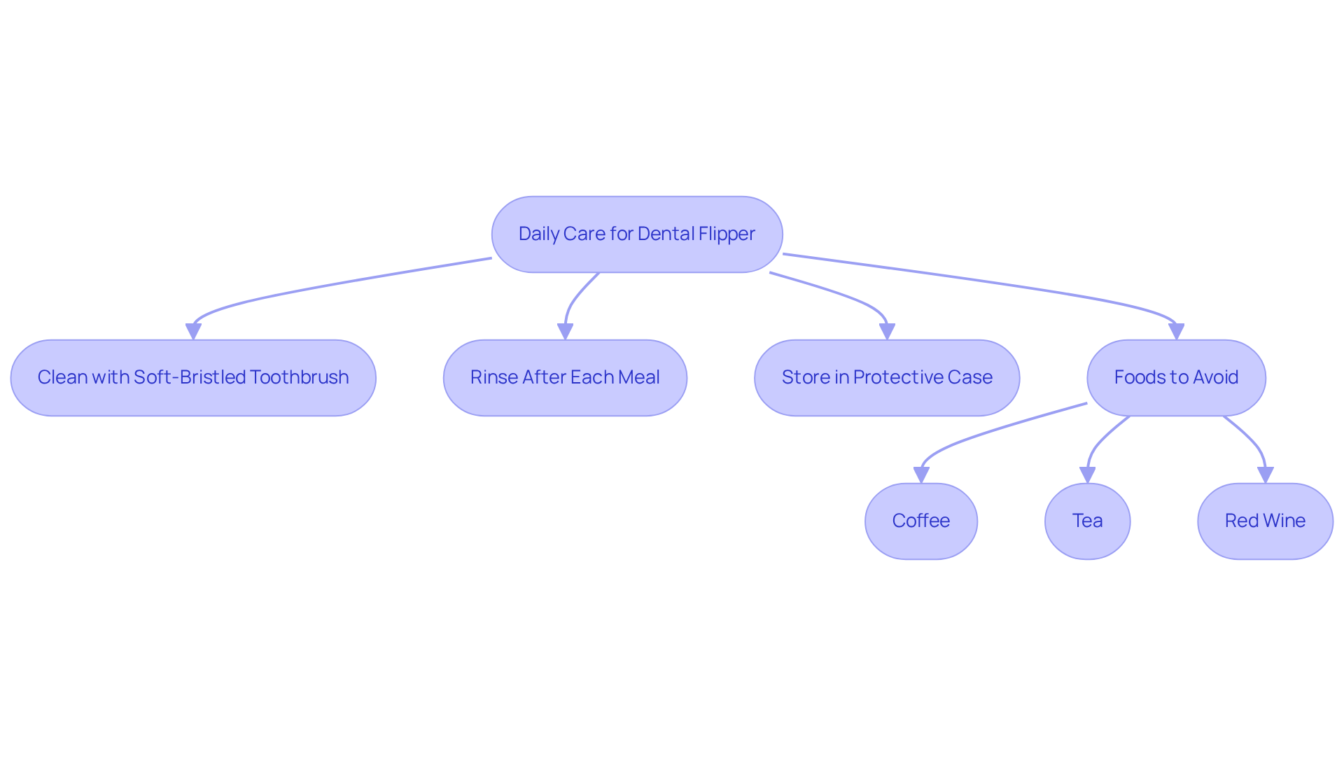 Follow the arrows to see how to care for your dental flipper daily — from cleaning and rinsing to what to avoid in your diet for optimal maintenance.