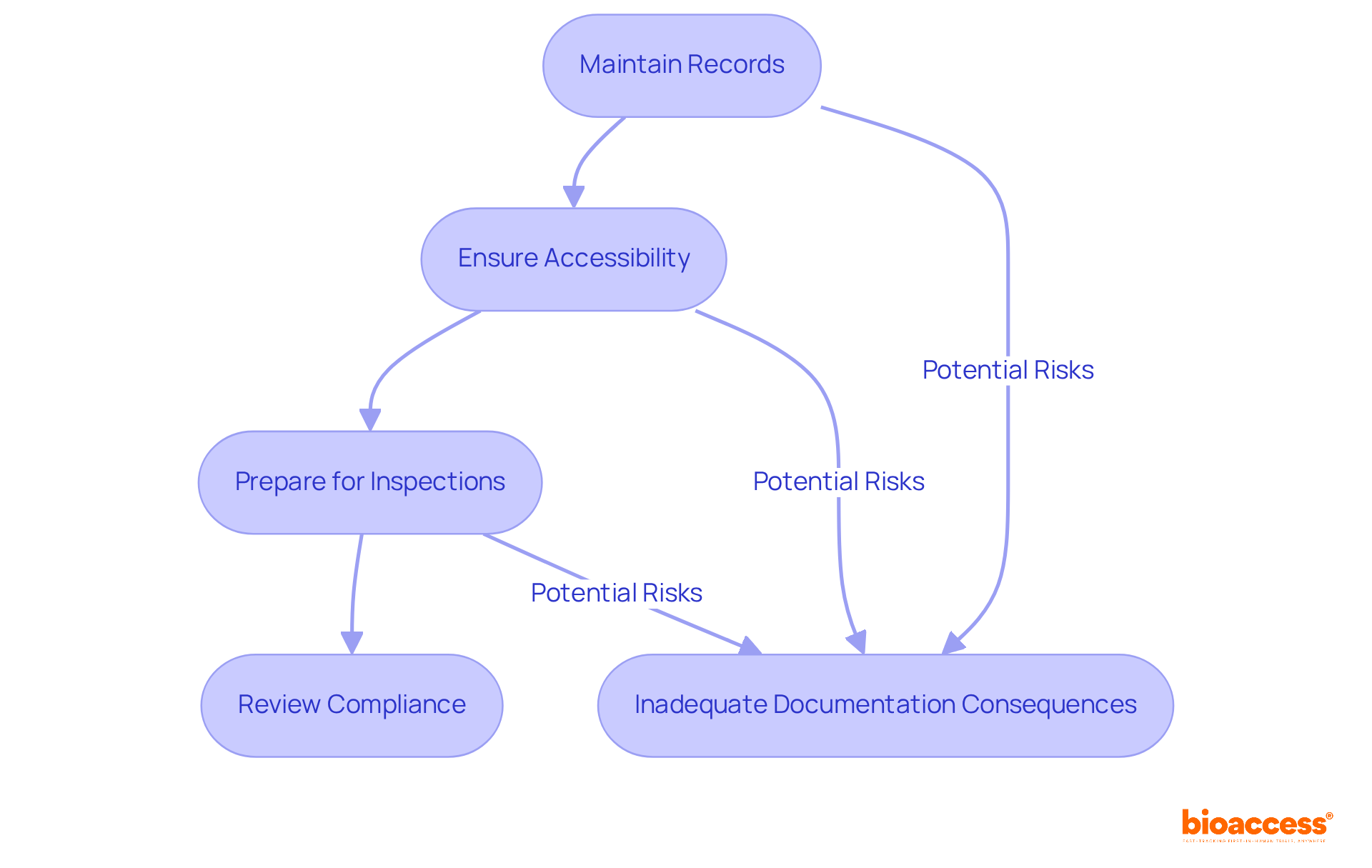 Follow the flow from maintaining records to preparing for inspections. Each step is crucial for compliance with FDA QSR, and the color coding indicates actions to take versus potential pitfalls.