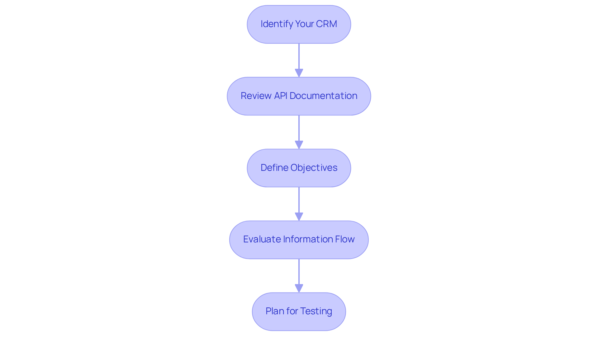 Each box represents a step in the integration process. Follow the arrows to see how to move from one step to the next, ensuring a smooth integration of websets into your CRM.
