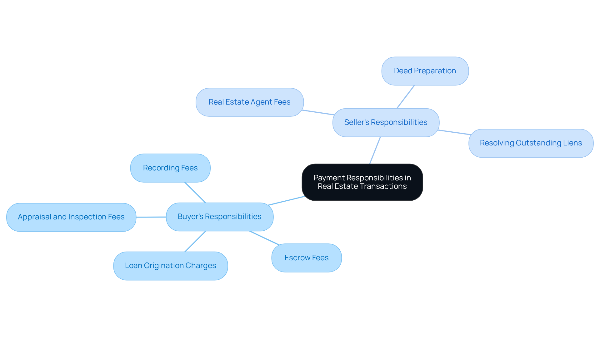 This mindmap shows who typically pays for various costs in real estate transactions. The central node represents the overall topic, while branches indicate whether the buyer or seller is responsible for specific fees. Follow the branches to understand the financial obligations of each party.