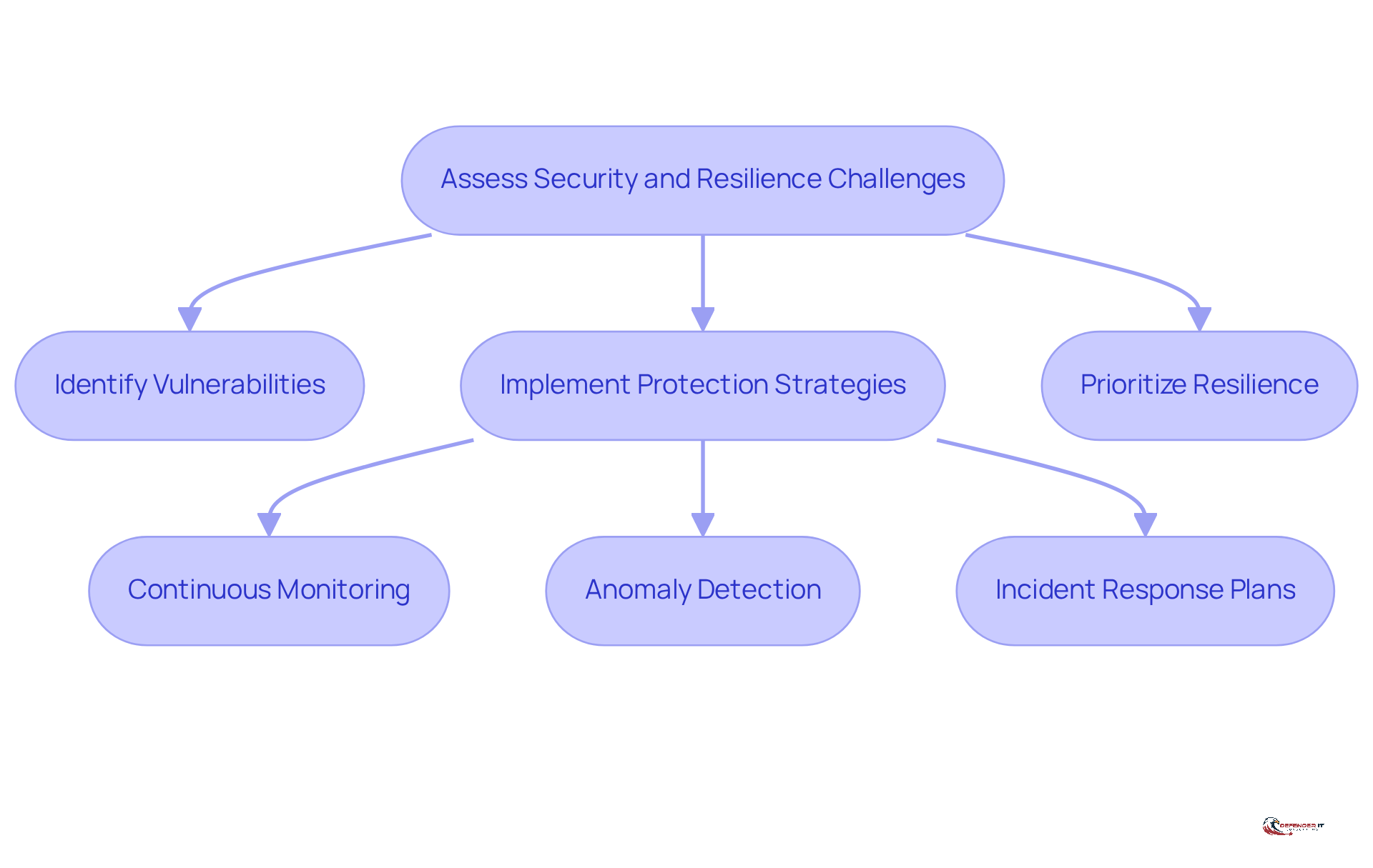 This flowchart outlines the steps to enhance security in AI data centers. Start with assessing challenges, then identify vulnerabilities, implement protection strategies, and prioritize resilience. Each step is crucial to safeguarding operations against cyber threats. This flowchart outlines the steps to enhance security in AI data centers. Start with assessing challenges, then identify vulnerabilities, implement protection strategies, and prioritize resilience. Each step is crucial to safeguarding operations against cyber threats.