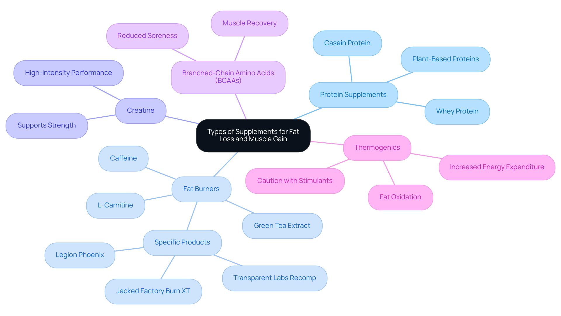 The central node represents the main topic of supplements. Each branch shows a different type of supplement, and the sub-branches provide more details about their purposes and examples. This layout helps you see how each type contributes to your fitness goals. The central node represents the main topic of supplements. Each branch shows a different type of supplement, and the sub-branches provide more details about their purposes and examples. This layout helps you see how each type contributes to your fitness goals.