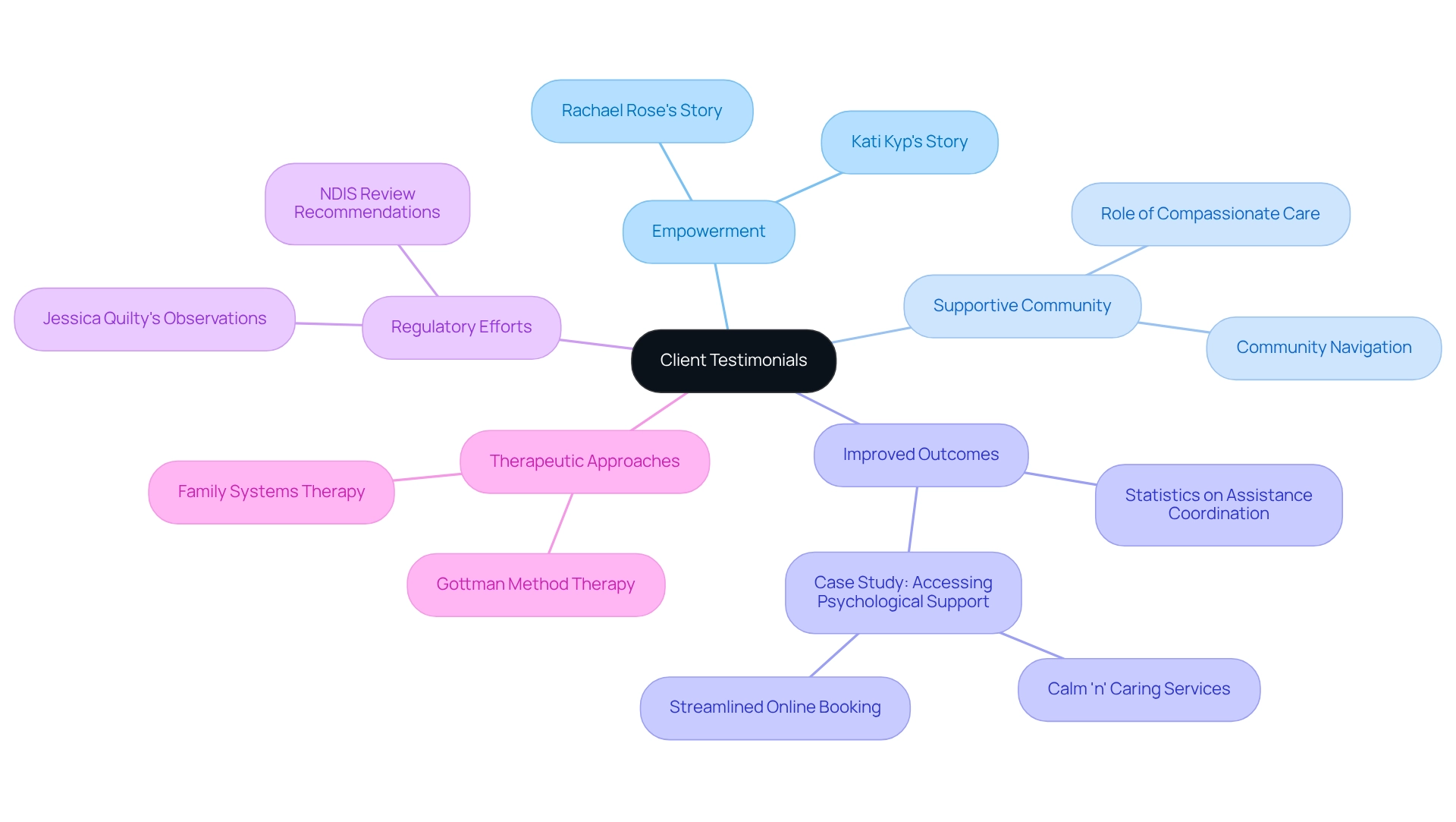 The central node represents the overall theme of client testimonials. Each branch shows a key theme or story, with further details on individual experiences and statistics. The colors help differentiate the themes for easier understanding.