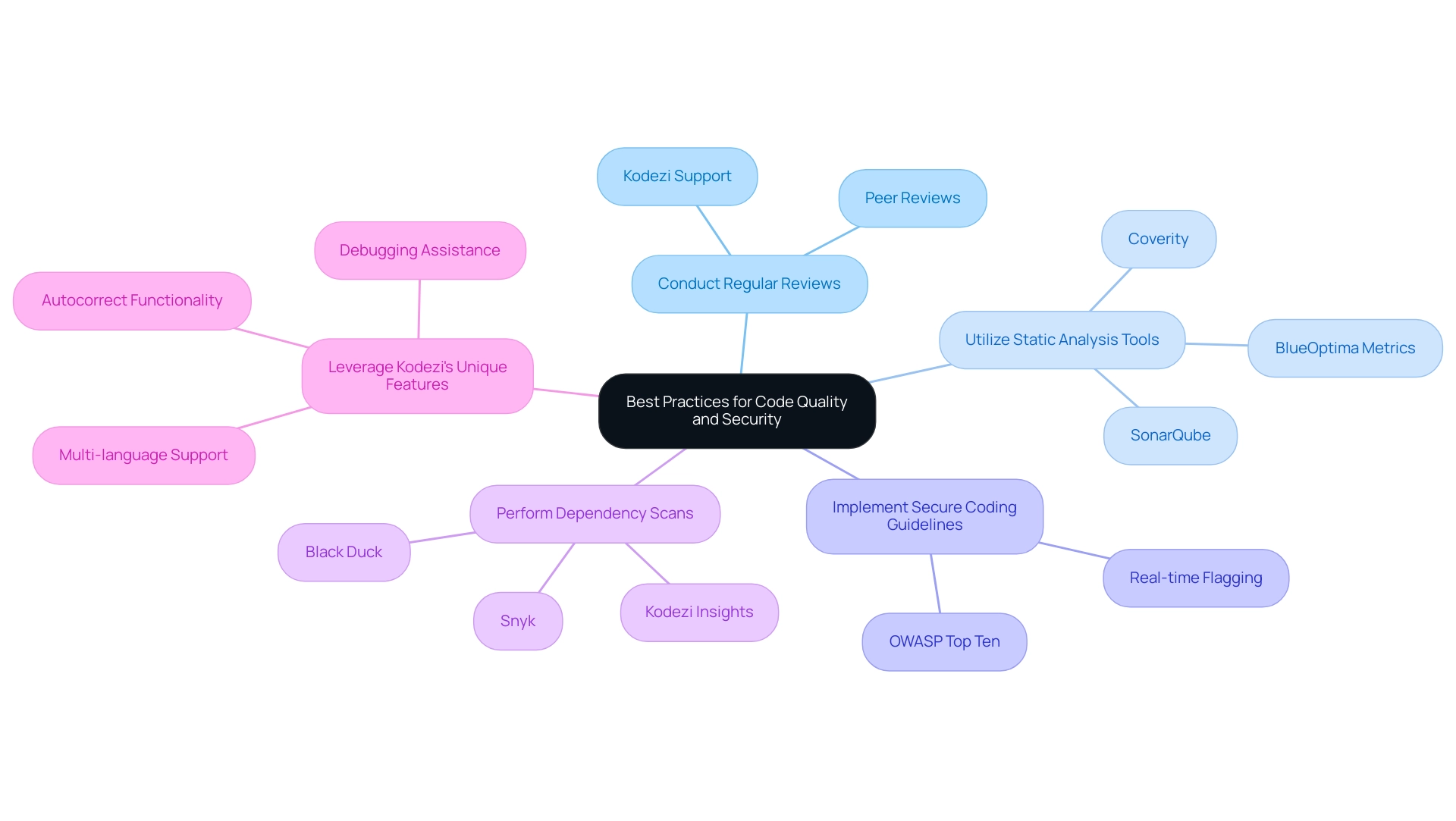 The central node represents the overall topic, with branches showing individual best practices and their corresponding tools or insights.