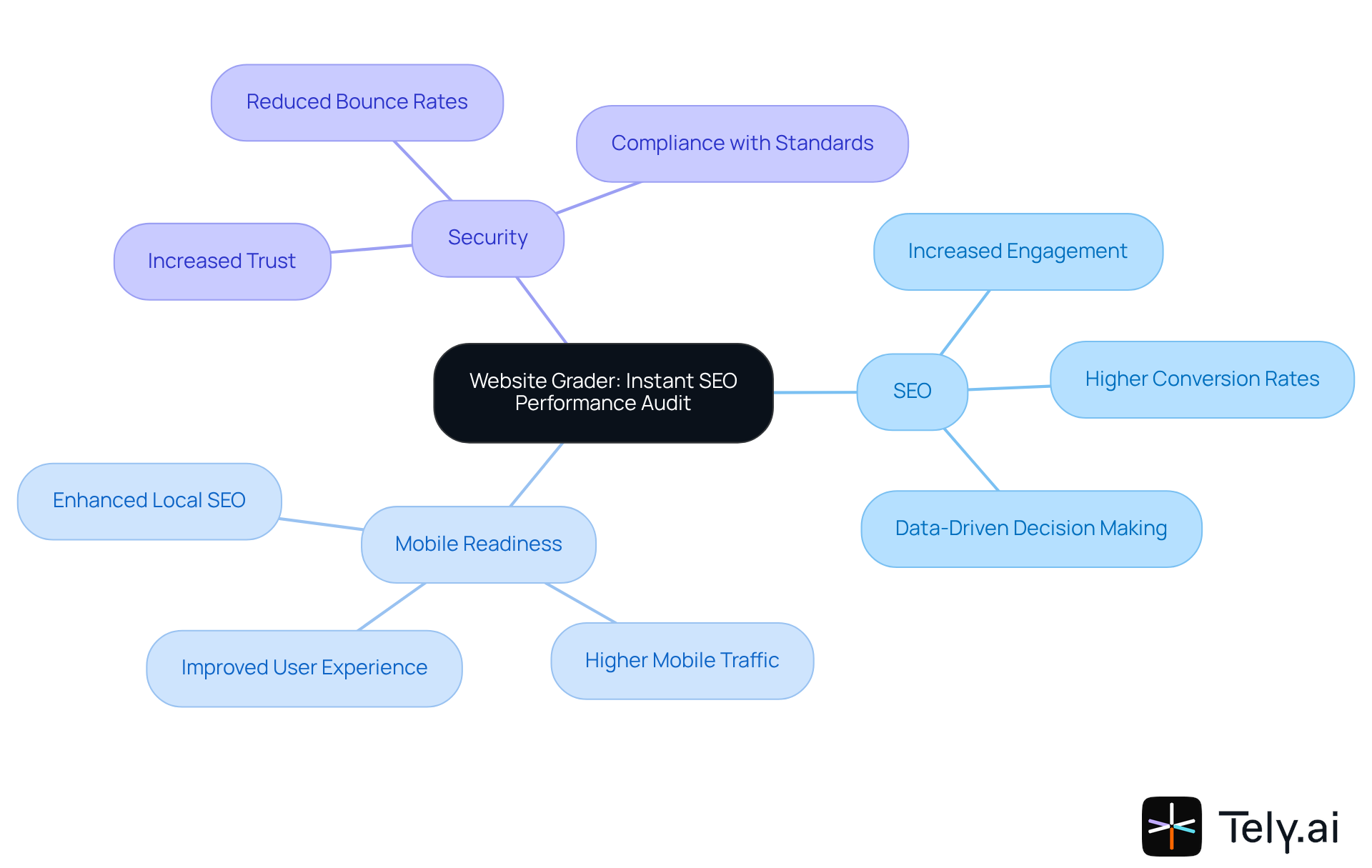 The center represents the Website Grader tool. Branches indicate key metrics used for assessment, and further branches show the positive outcomes of using these metrics in digital marketing strategies.