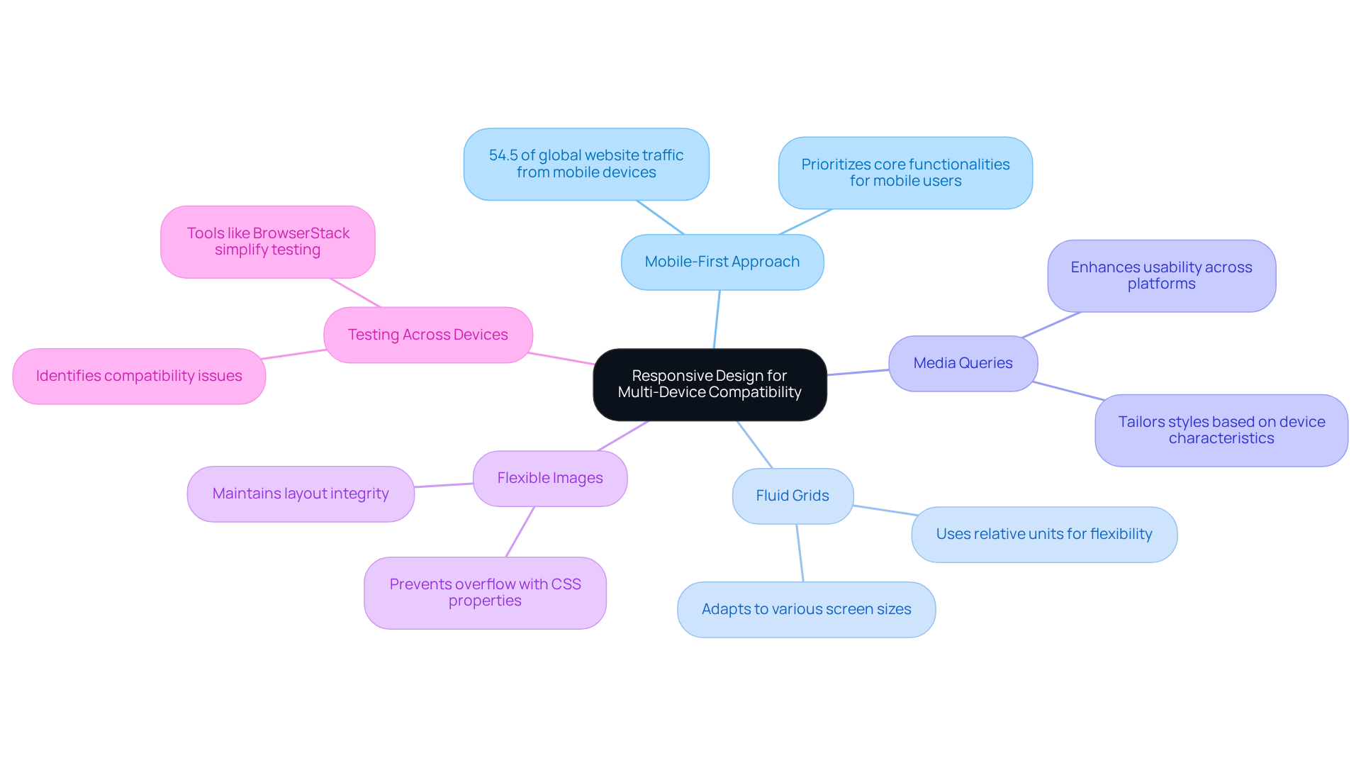 The central node represents the main topic of responsive design. Each branch shows a key practice that contributes to making websites more compatible across devices. Follow the branches to explore each practice and its importance in enhancing user experience.