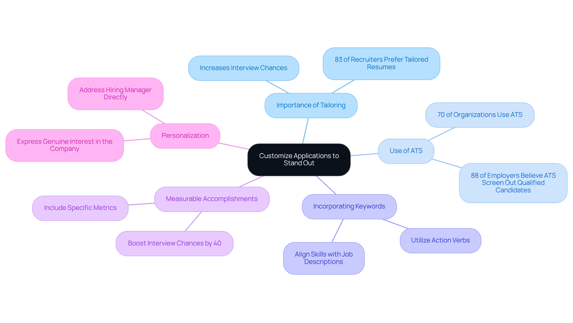 Start at the center with the main idea of customizing applications, then follow the branches to explore different strategies and important statistics that can help you stand out in the job market. Start at the center with the main idea of customizing applications, then follow the branches to explore different strategies and important statistics that can help you stand out in the job market.