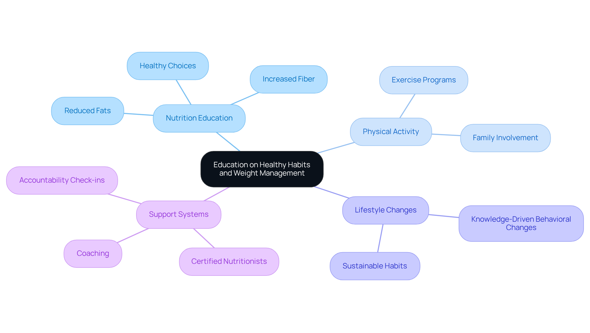 The central node represents the main theme of education in weight management. Each branch shows a key area of focus, and the sub-branches detail specific strategies or components that contribute to successful weight management. This visual helps you understand how different elements work together to support healthier lifestyles.
