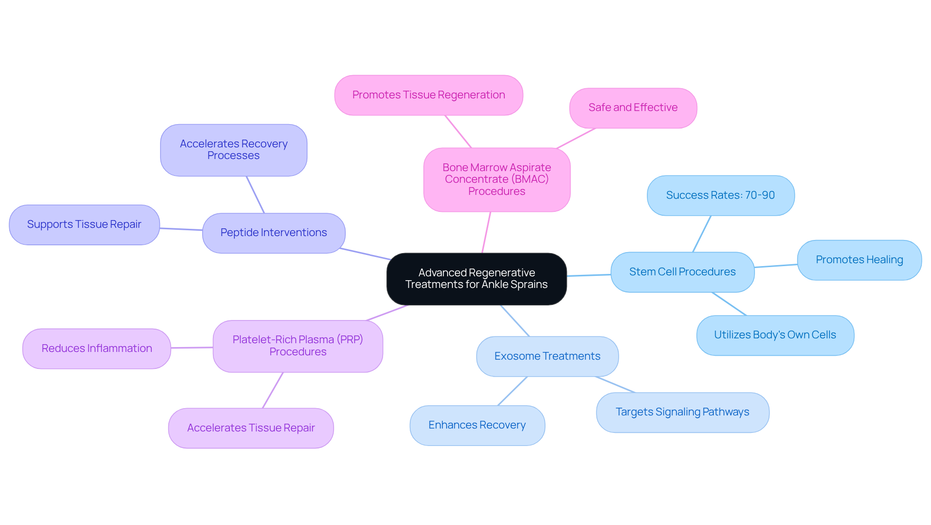 This mindmap shows various advanced treatments for ankle sprains. Start at the center with the main topic, then explore each treatment option and its benefits. Each branch represents a different treatment, helping you understand the options available for recovery. This mindmap shows various advanced treatments for ankle sprains. Start at the center with the main topic, then explore each treatment option and its benefits. Each branch represents a different treatment, helping you understand the options available for recovery.