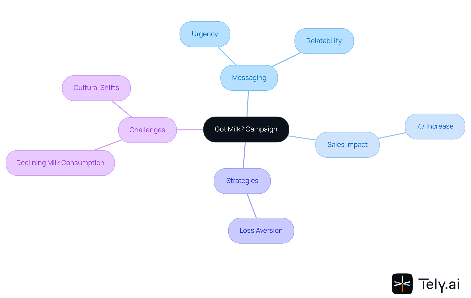 This mindmap outlines the essential elements of the 'Got Milk?' campaign. Follow the branches to see how impactful messaging, sales results, strategies, and challenges relate to each other.