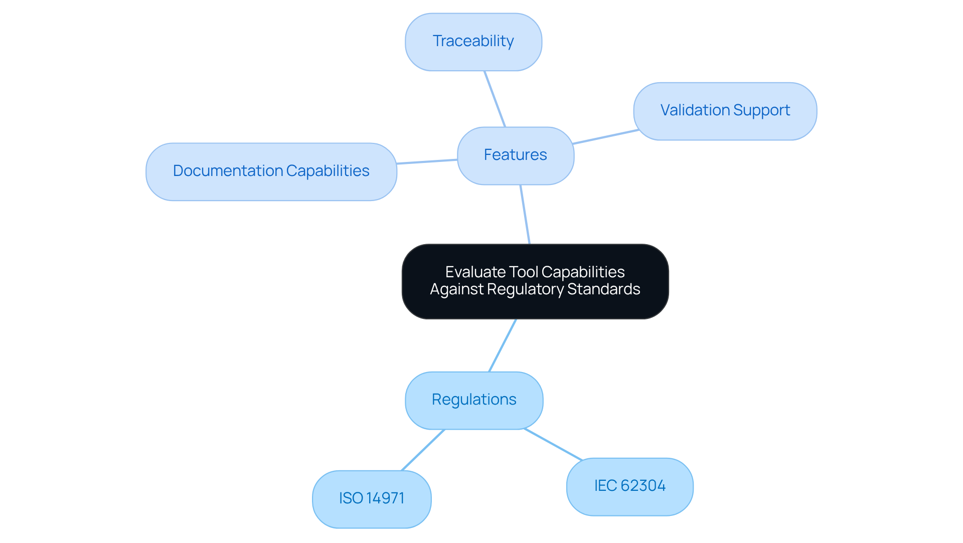 Start at the center with the main evaluation theme, then explore the branches to see the relevant regulations and the features that tools should have to ensure compliance.