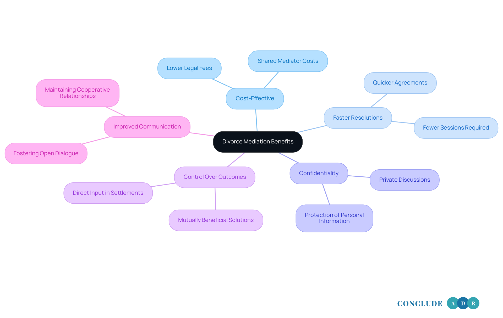 At the center is the main idea of divorce mediation benefits. Each branch represents a specific advantage, helping you understand how mediation can support you during this challenging process.