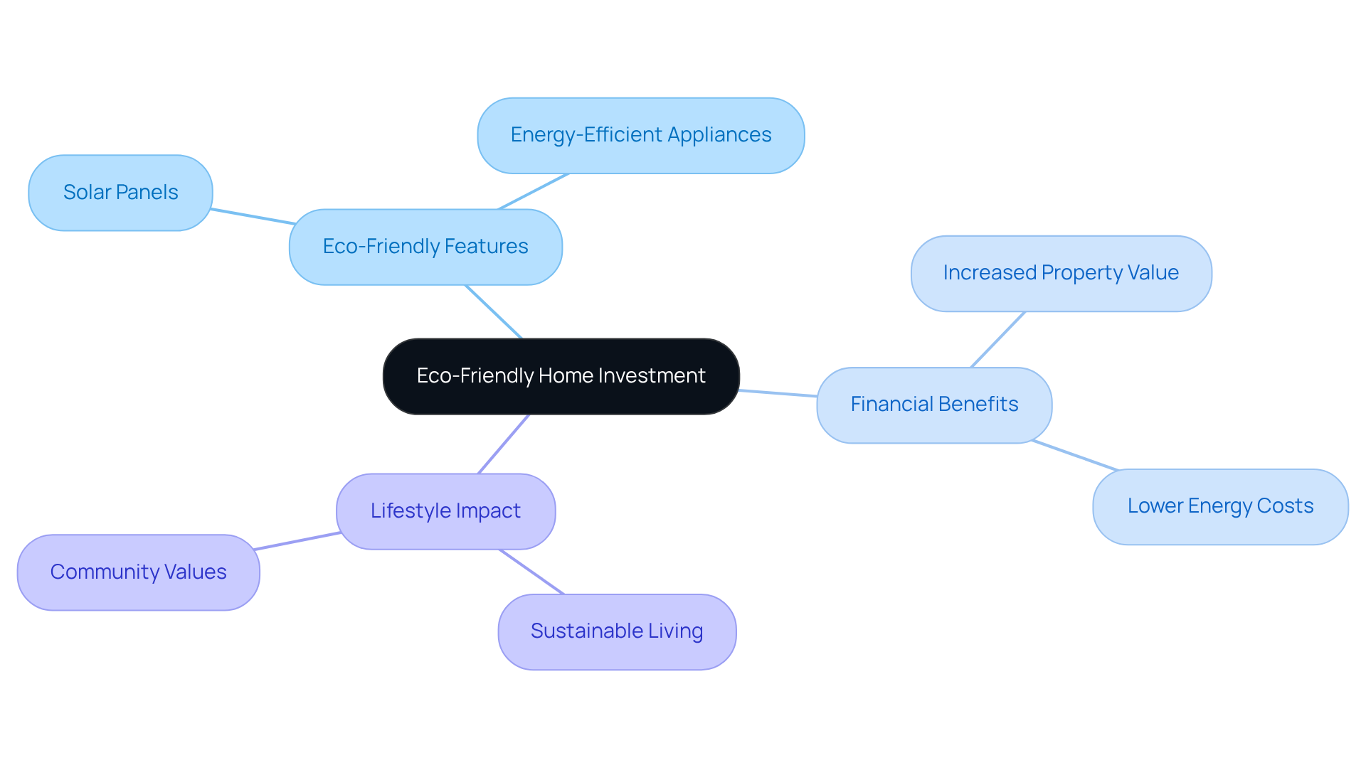 This mindmap illustrates how investing in an eco-friendly home can benefit you and the planet. Each branch shows different aspects of the investment, from features like solar panels to the financial gains and lifestyle improvements that come with it.