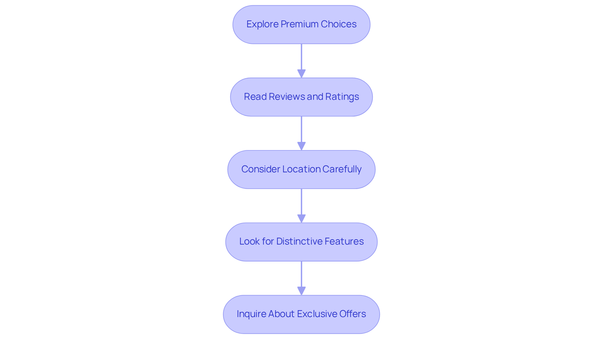 Each box represents an important step in choosing accommodations for luxury travel. Follow the arrows to see the order in which to consider each aspect, ensuring a well-rounded decision.