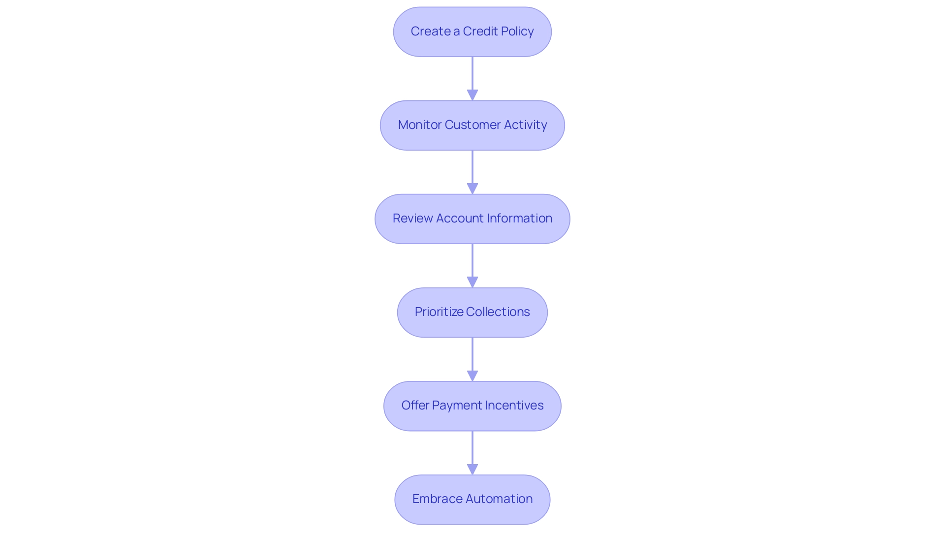 Each box represents a specific action step in the accounts receivable improvement process, with arrows indicating the sequential flow of actions.