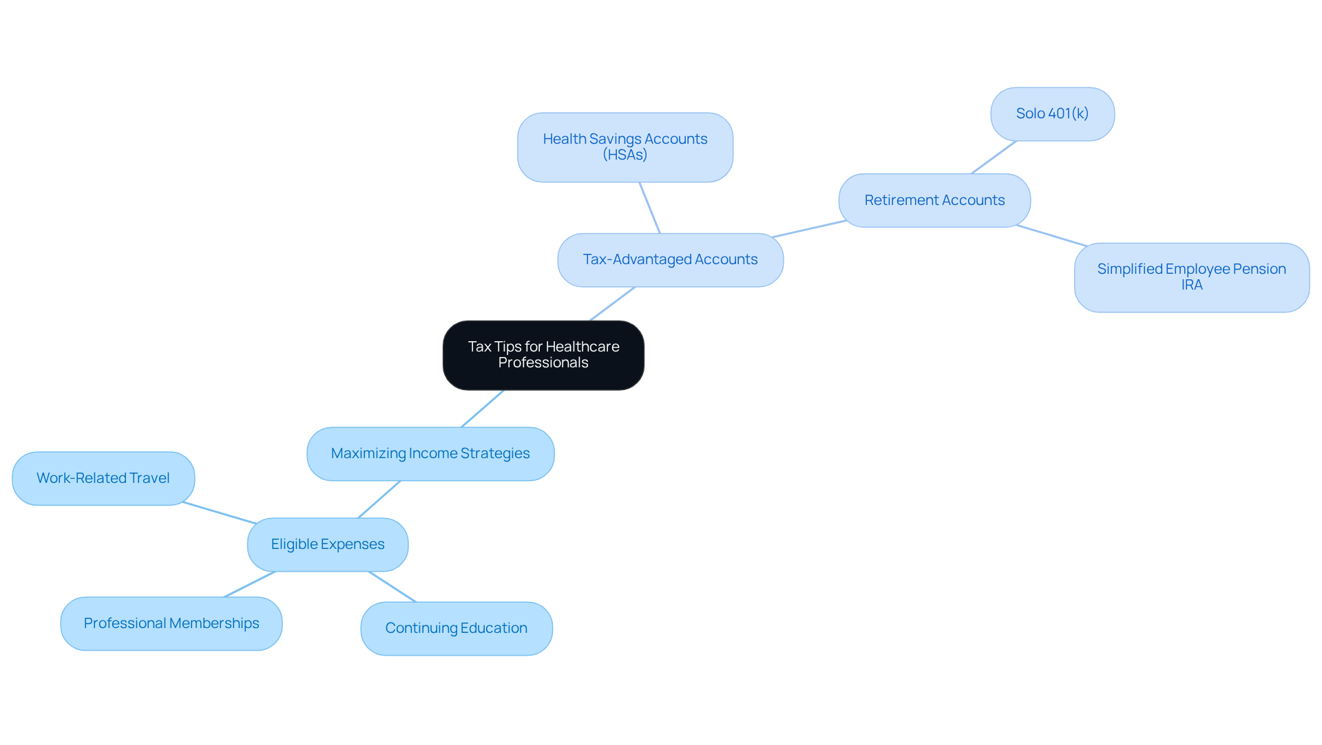 The central node represents the overall goal of optimizing financial strategies. The branches show different approaches, with specific examples listed under each category to illustrate how healthcare professionals can lower their taxable income.
