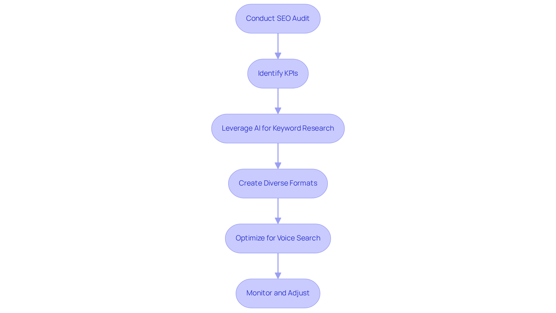 Each box represents a specific step in the process. Follow the arrows to understand how to move from one action to the next in optimizing your SEO with AI.