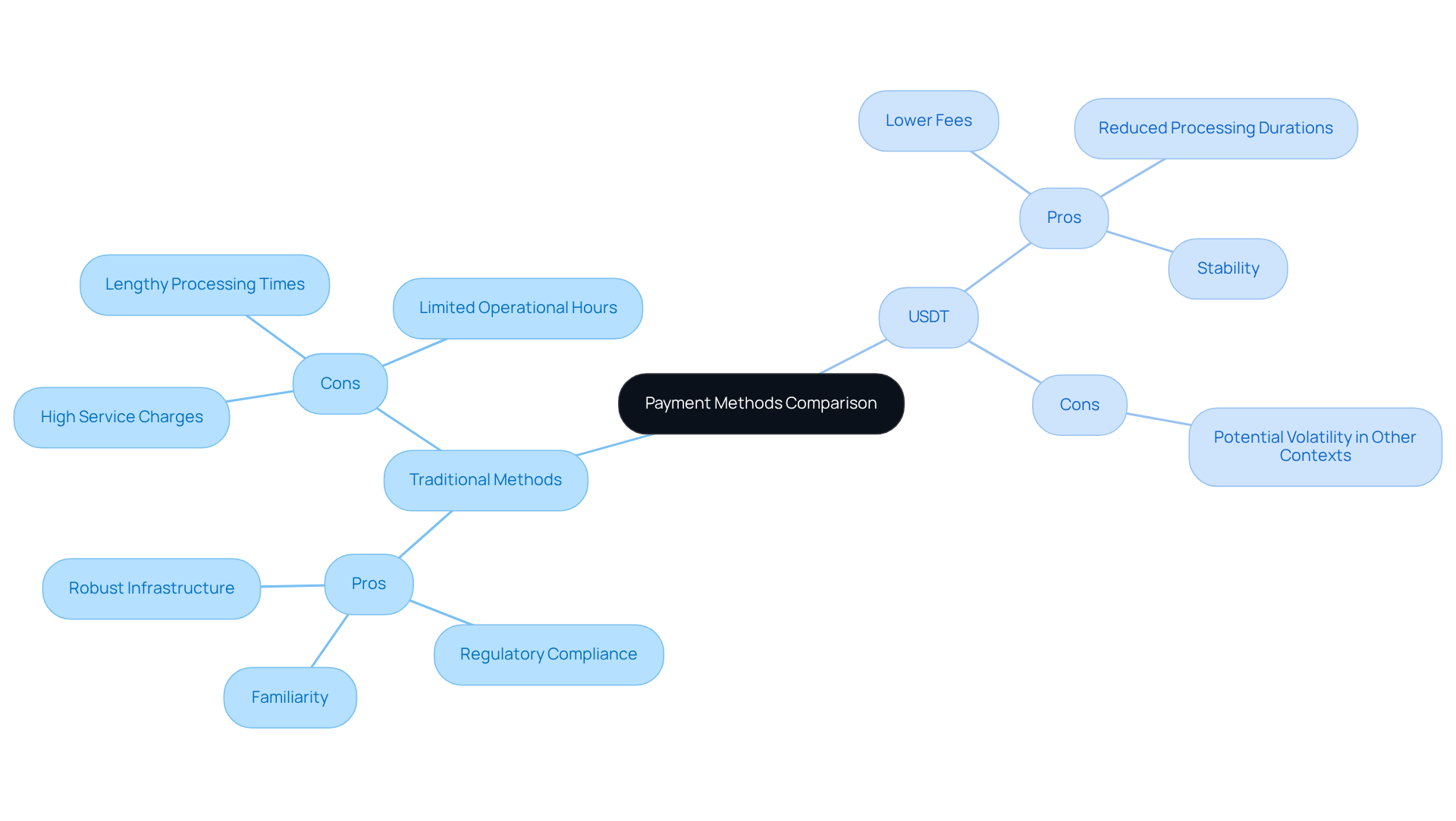 The central node represents the overall comparison, with branches showing the pros and cons of each payment method. The left side focuses on traditional methods, while the right side highlights USDT, making it easy to see the differences at a glance.