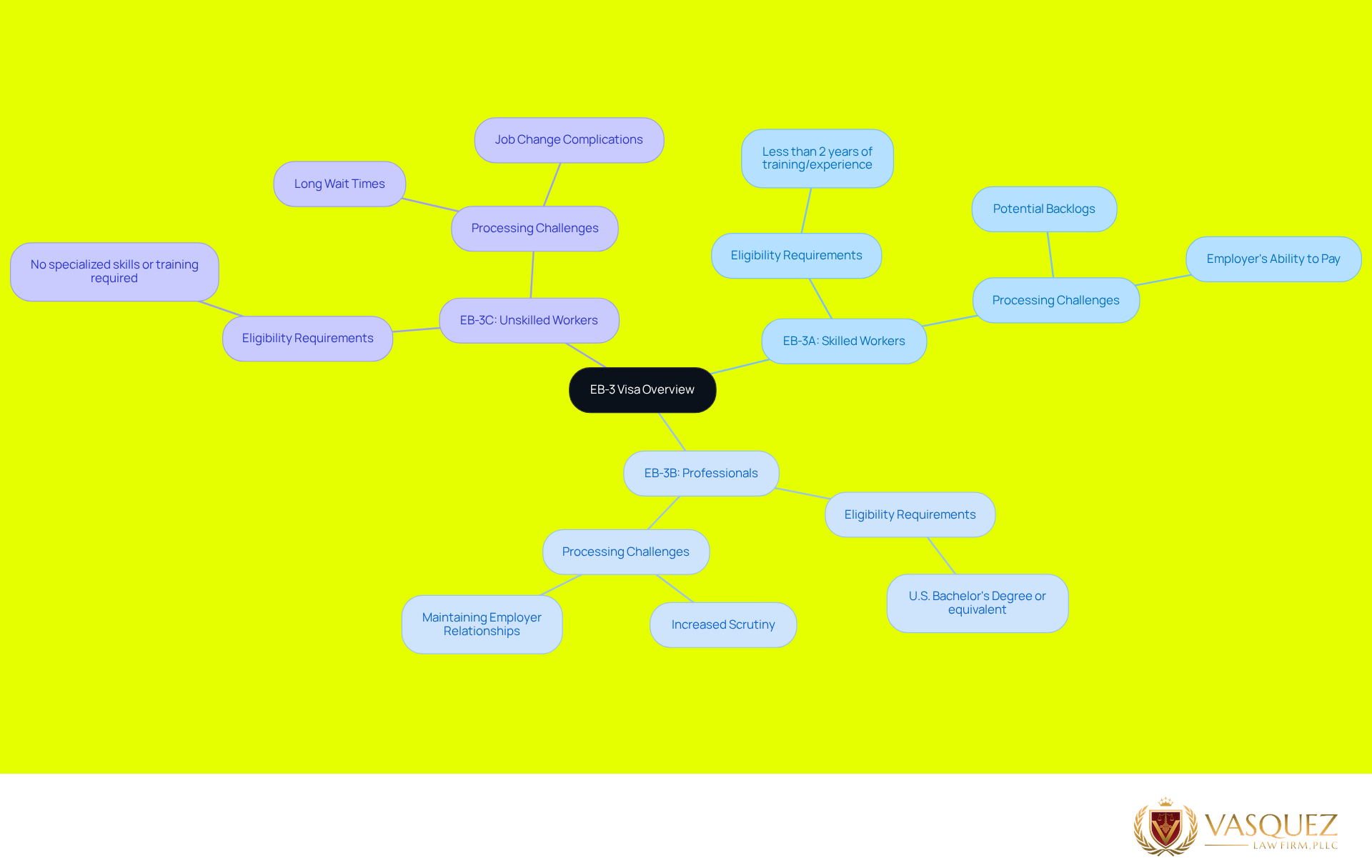This mindmap starts with the EB-3 Visa at the center, branching out into three main categories. Each branch represents a different type of employment-based immigrant, with further details on what each category requires. Follow the branches to understand the structure and requirements of the EB-3 visa.