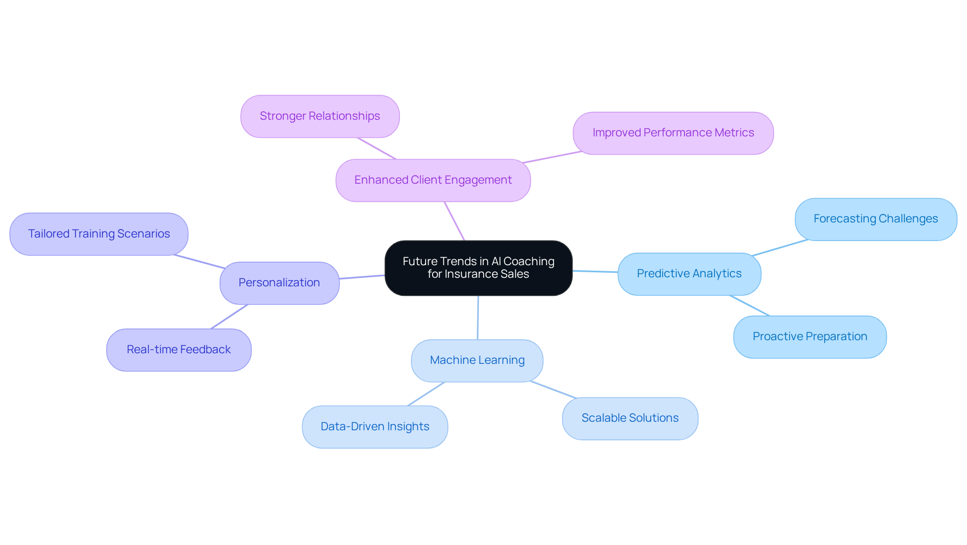 The central node represents the main theme of AI coaching innovations. Each branch shows a different trend or tool, and the sub-branches provide more details about how these innovations enhance insurance sales practices. The central node represents the main theme of AI coaching innovations. Each branch shows a different trend or tool, and the sub-branches provide more details about how these innovations enhance insurance sales practices.