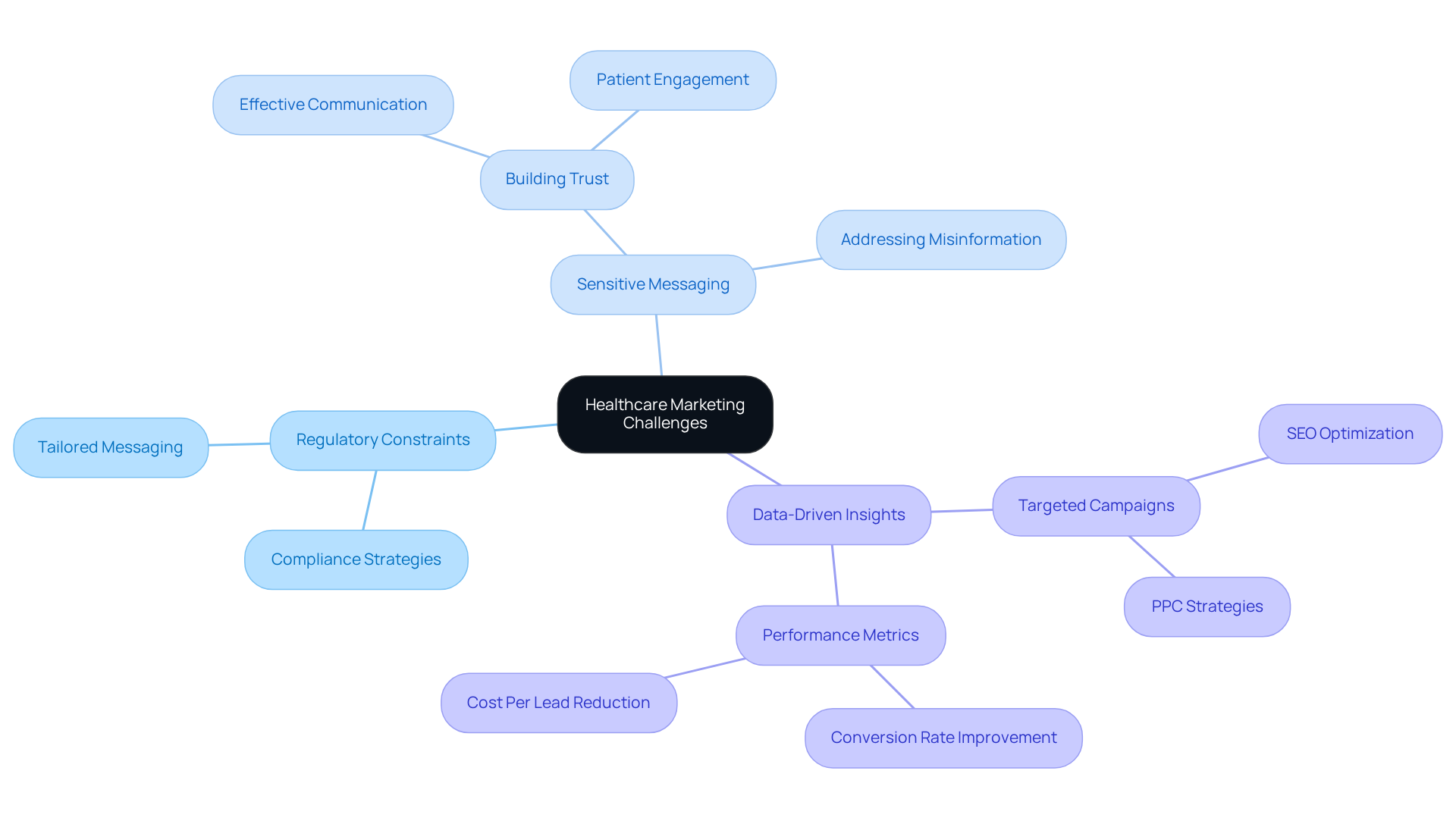 The central node represents the main topic, with branches illustrating challenges and strategies. Each sub-branch shows specific tactics or results, helping you see how everything connects.