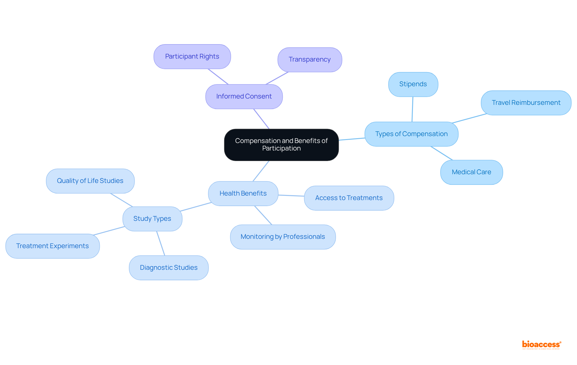The mindmap starts with the central idea of compensation and benefits, branching out to show different types of compensation, health benefits, and the importance of informed consent, helping you see how everything connects.