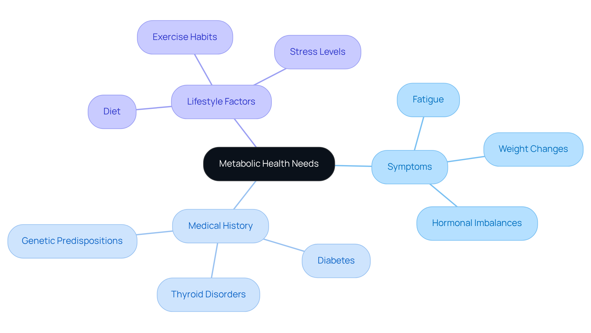 This mindmap starts with the central theme of metabolic health and branches out into key areas to consider. Each branch represents a different aspect of health that you should evaluate, helping you see how they all connect and influence your overall wellness. This mindmap starts with the central theme of metabolic health and branches out into key areas to consider. Each branch represents a different aspect of health that you should evaluate, helping you see how they all connect and influence your overall wellness.