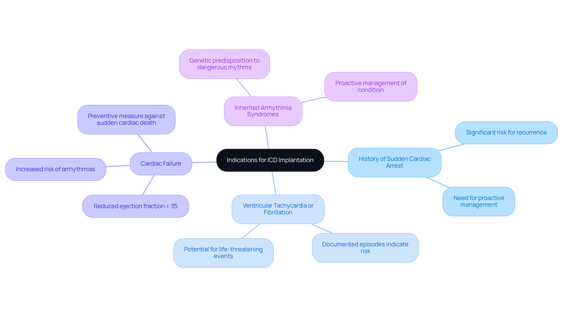 This mindmap shows the key signs that may indicate the need for an ICD device. Start at the center with the main topic, then follow the branches to learn about each specific indication and its importance. Each color represents a different indication, helping you see how they relate to the overall theme of heart health. This mindmap shows the key signs that may indicate the need for an ICD device. Start at the center with the main topic, then follow the branches to learn about each specific indication and its importance. Each color represents a different indication, helping you see how they relate to the overall theme of heart health.
