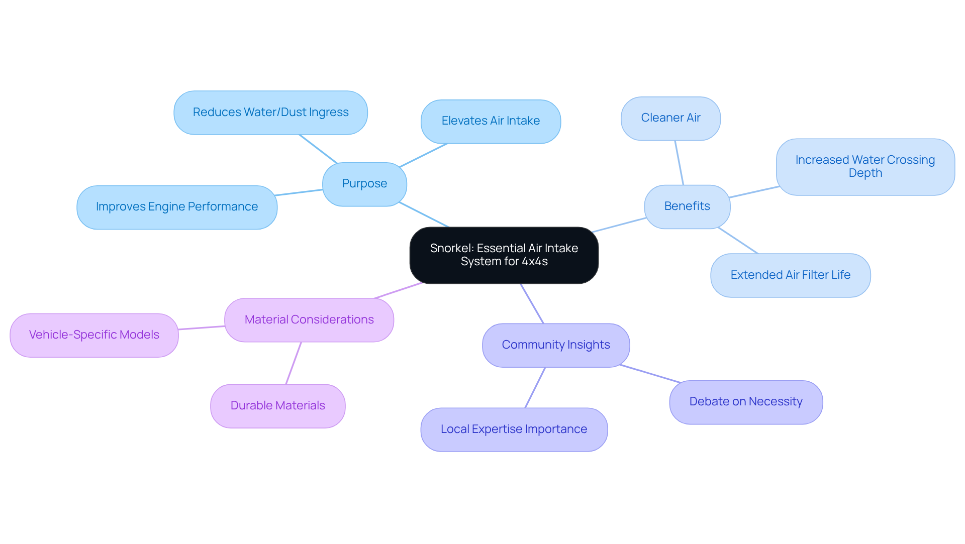 This mindmap starts with the main idea of snorkels for 4x4s at the center. Each branch represents a different aspect of snorkels, such as their purpose and benefits. Follow the branches to explore how snorkels enhance off-road performance and protect your vehicle.