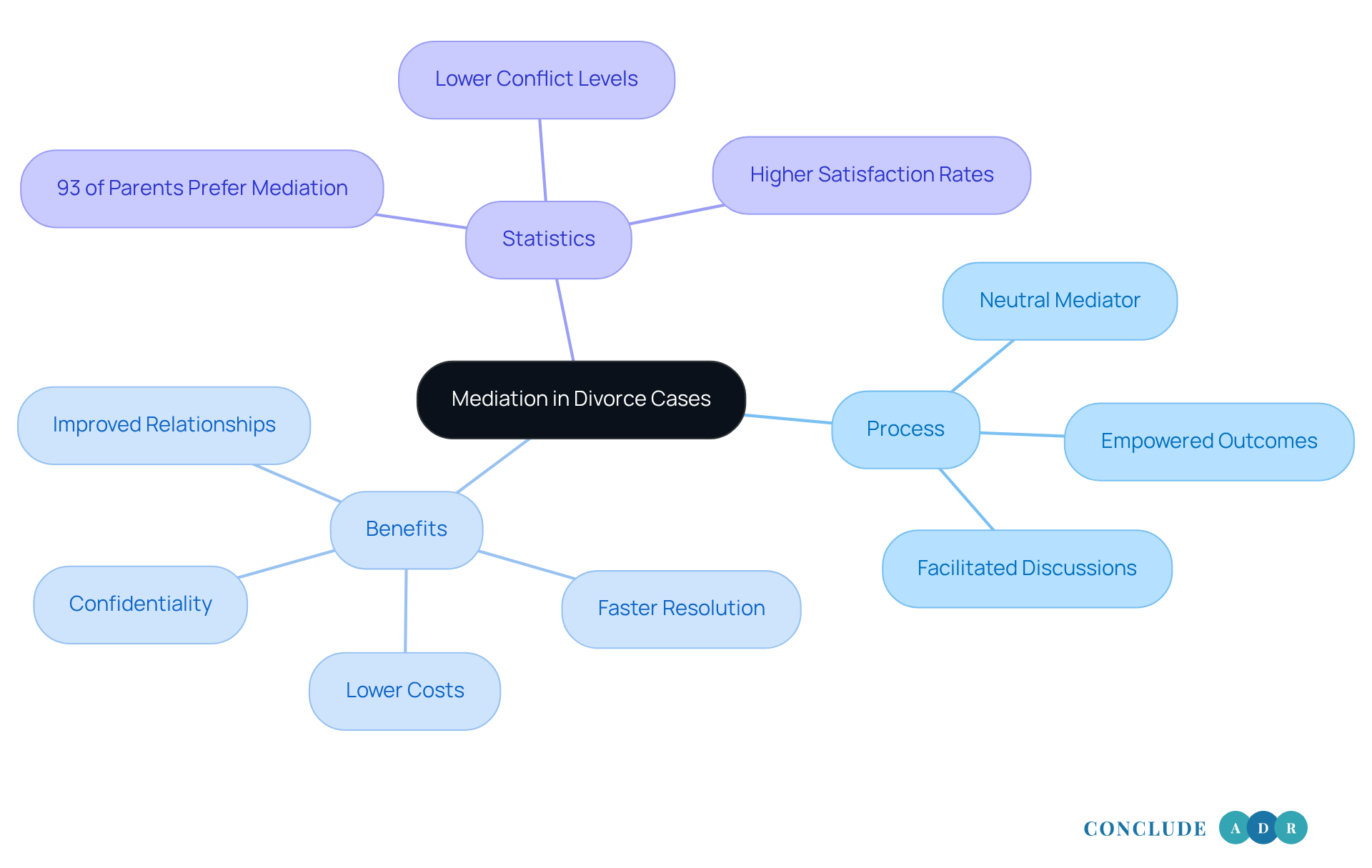 The center represents the main idea of mediation in divorce. Each branch shows different aspects: the process of mediation, its benefits, and important statistics. This helps you see how everything connects and why mediation is a valuable option.
