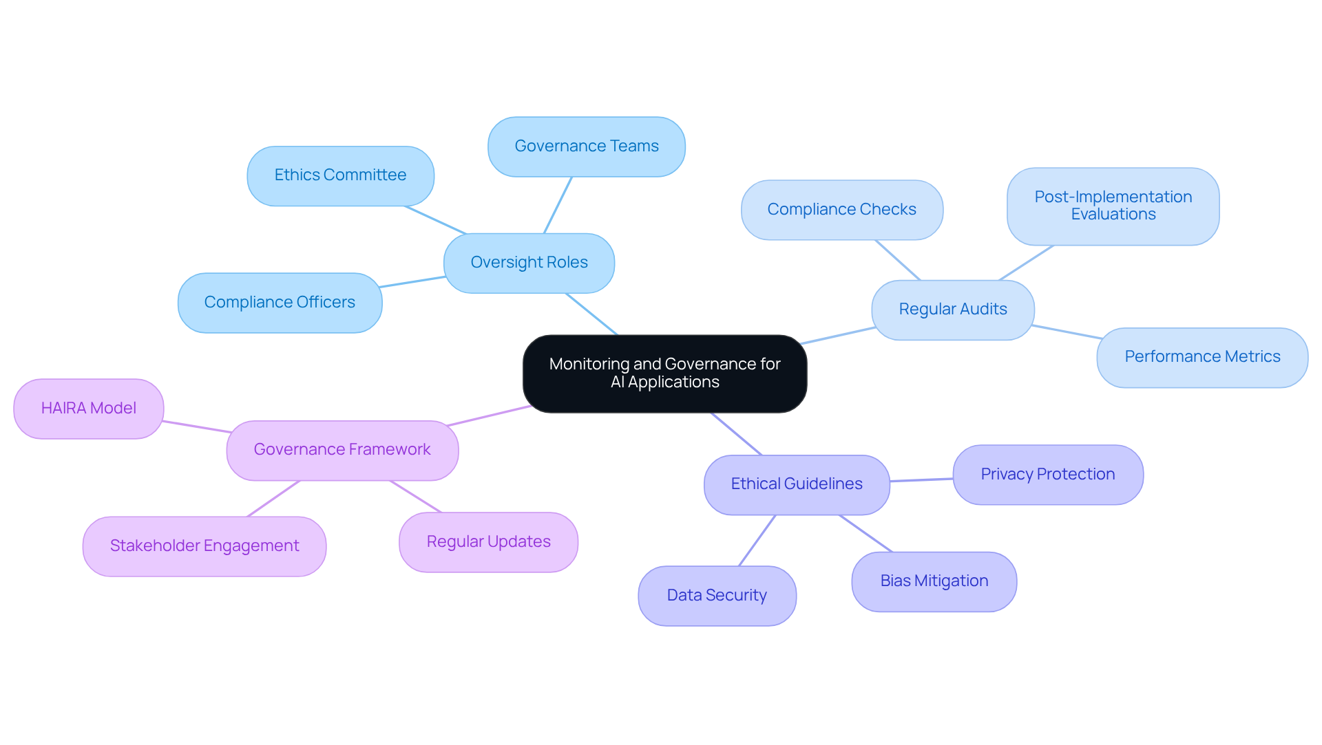 The central node represents the main focus on governance for AI. Each branch shows a key area of concern or action, and the sub-branches provide more detail on specific roles, processes, and ethical considerations. Follow the branches to understand how each part contributes to effective governance. The central node represents the main focus on governance for AI. Each branch shows a key area of concern or action, and the sub-branches provide more detail on specific roles, processes, and ethical considerations. Follow the branches to understand how each part contributes to effective governance.