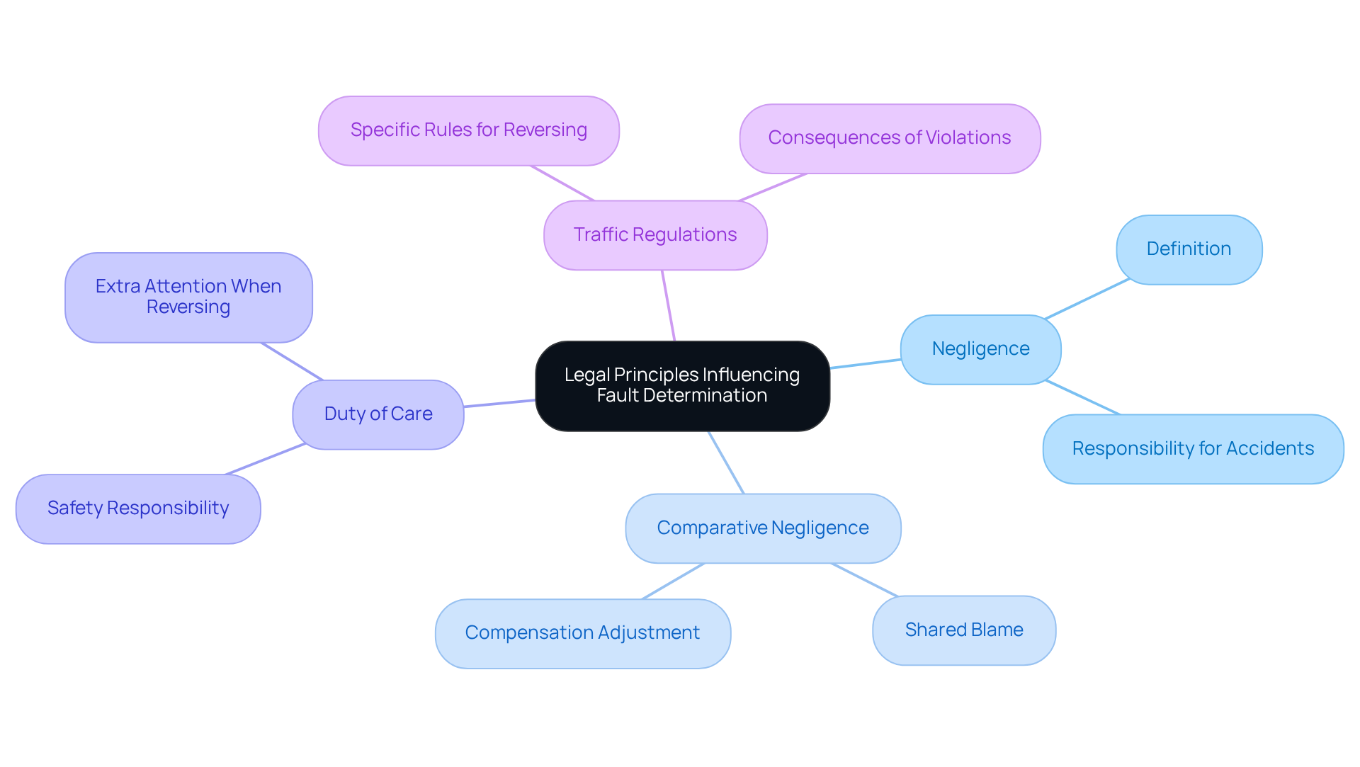 The center of the mindmap shows the main topic, while the branches represent different legal principles. Each principle explains how it affects fault determination in accidents, helping you see the connections and importance of each concept.
