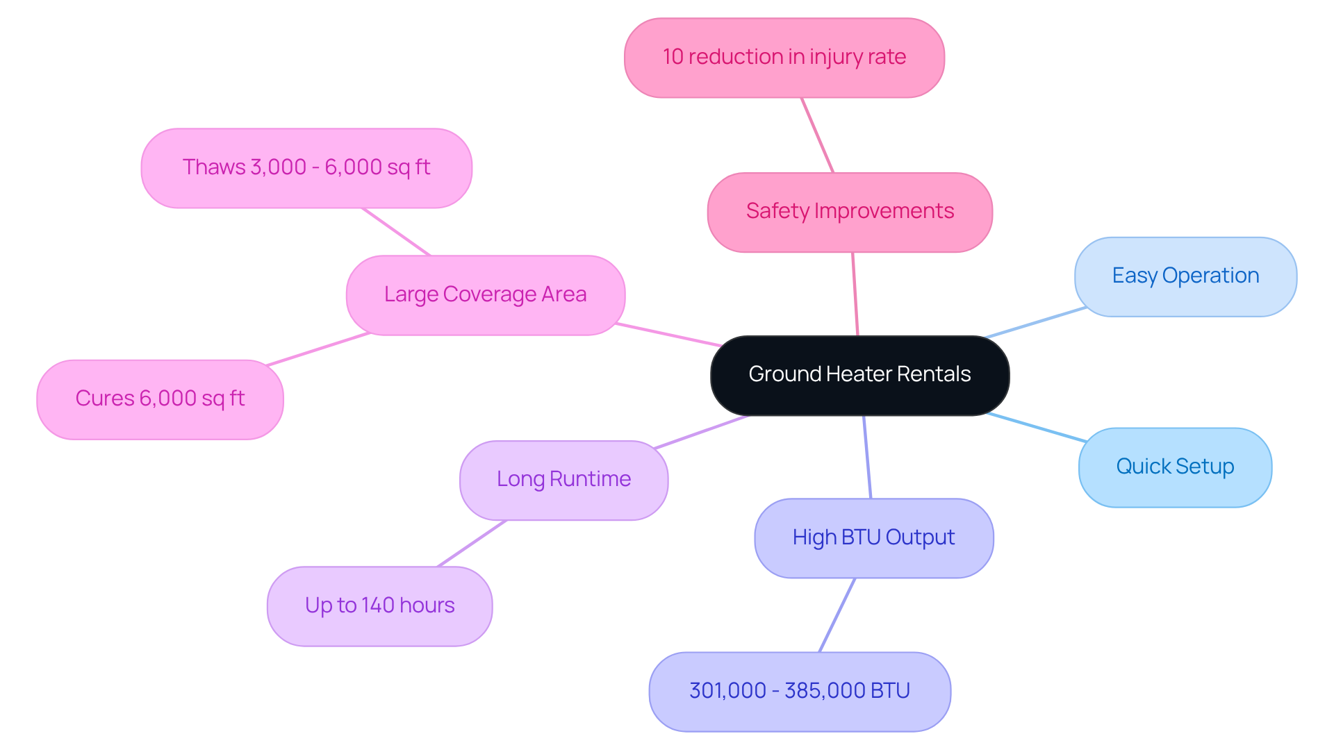 The central node represents ground heater rentals, and each branch shows a key benefit. Follow the branches to see specific details that highlight how these rentals enhance efficiency and safety on construction sites.