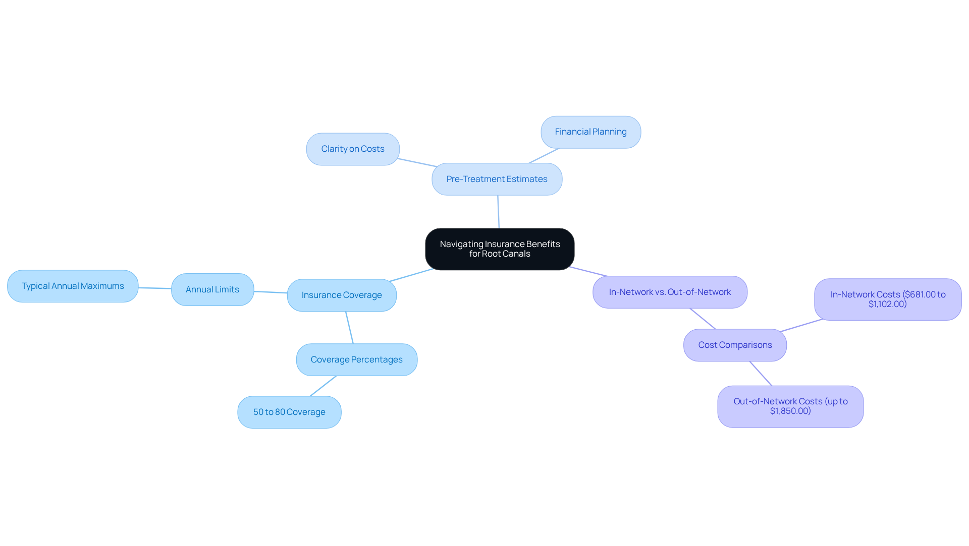 This mindmap helps you visualize how to navigate your insurance benefits for root canals. Start at the center with the main topic, then follow the branches to explore insurance coverage details, the importance of getting a pre-treatment estimate, and the financial benefits of choosing an in-network dentist.