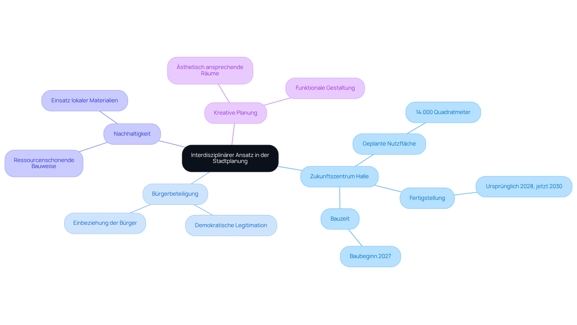 Im Zentrum steht der interdisziplinäre Ansatz, von dem aus verschiedene Aspekte der Stadtplanung abzweigen. Jede Farbe repräsentiert ein wichtiges Thema, und die Unterzweige geben spezifische Informationen oder Beispiele zu diesen Themen.