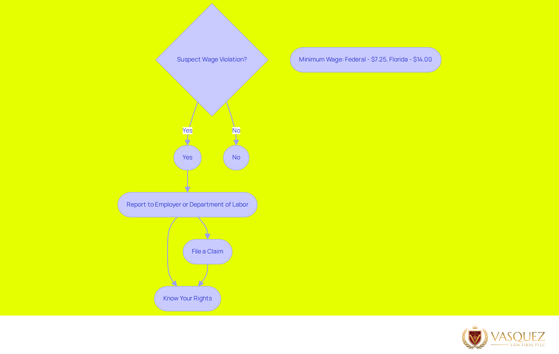 This flowchart guides you through what to do if you think you're not being paid fairly. Start at the top and follow the arrows to see your options. If you suspect a violation, you can report it to your employer or the Department of Labor. Remember, you have rights, and this chart helps you understand how to stand up for them!