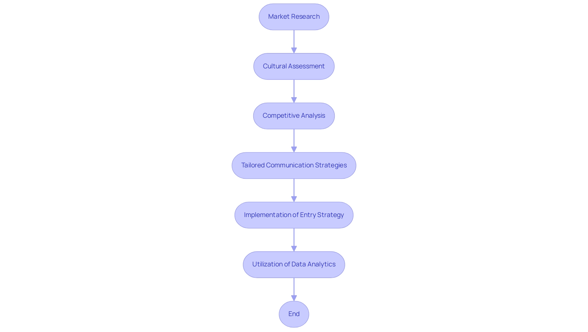 Each box represents a step in the market expansion process, with arrows indicating the flow from one step to the next.