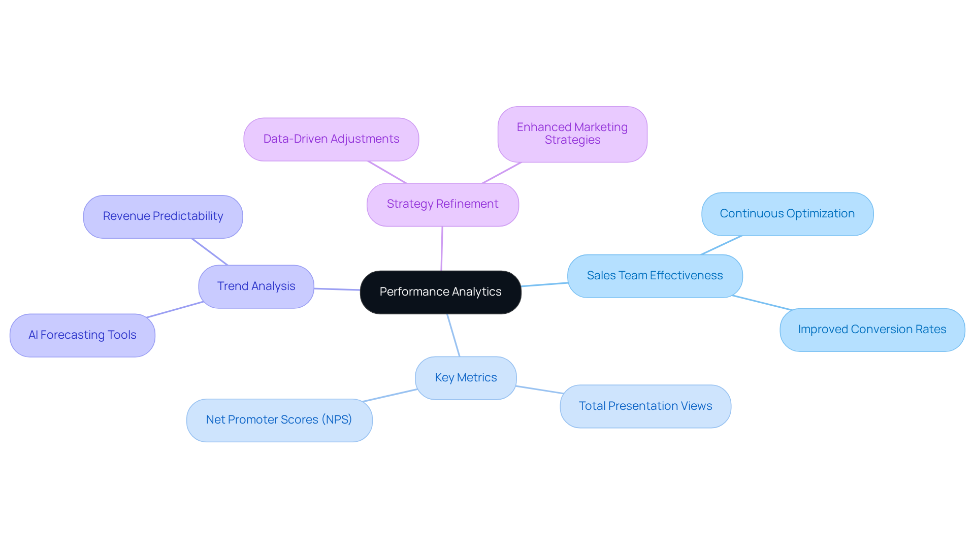 The center represents the main focus on performance analytics, while the branches show how different metrics and strategies contribute to improving sales conversion rates.
