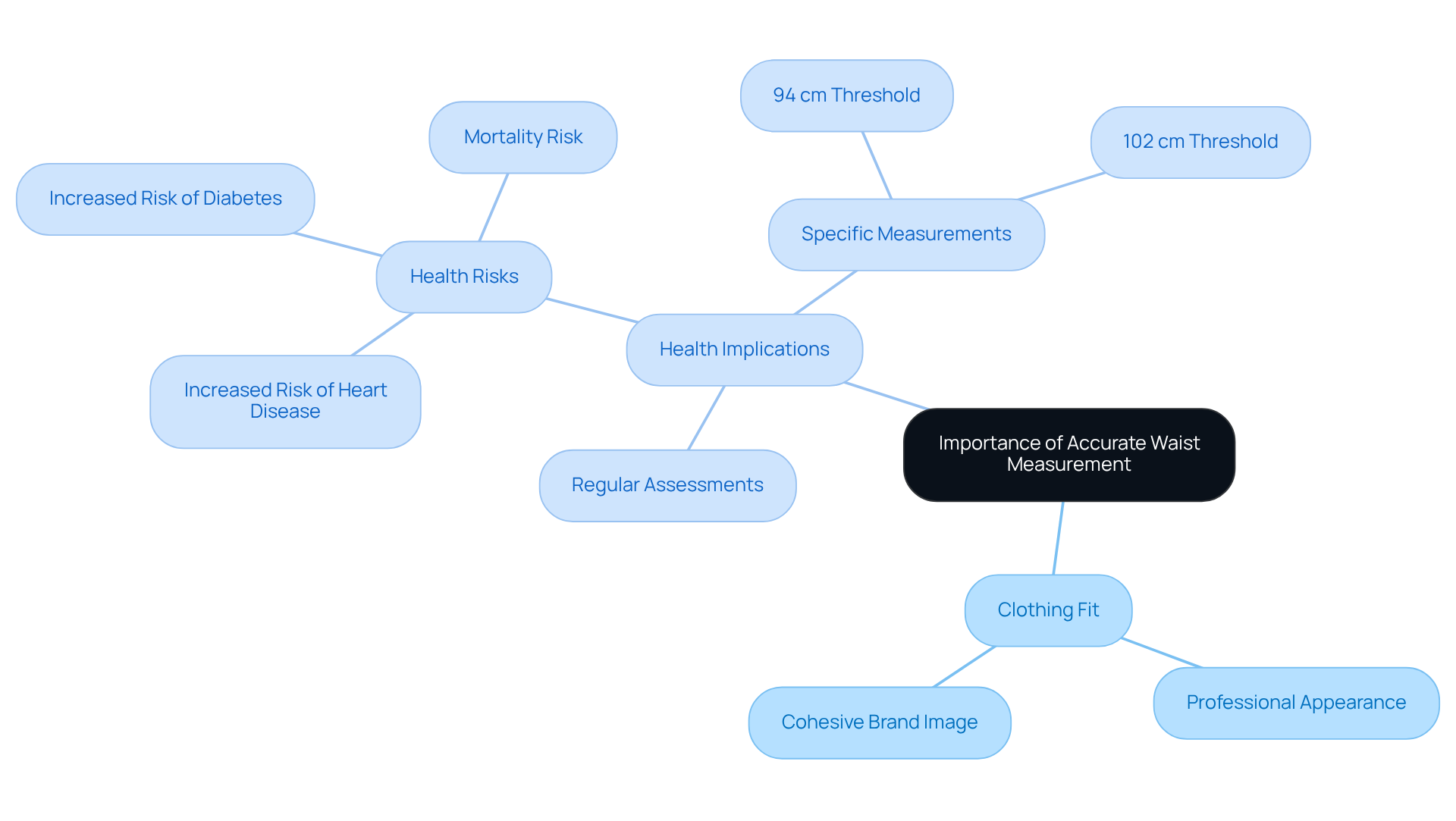 The central idea is about waist measurement, with branches showing how it affects clothing fit and health. Each sub-branch provides more details, helping you understand why accurate measurements matter. The central idea is about waist measurement, with branches showing how it affects clothing fit and health. Each sub-branch provides more details, helping you understand why accurate measurements matter.
