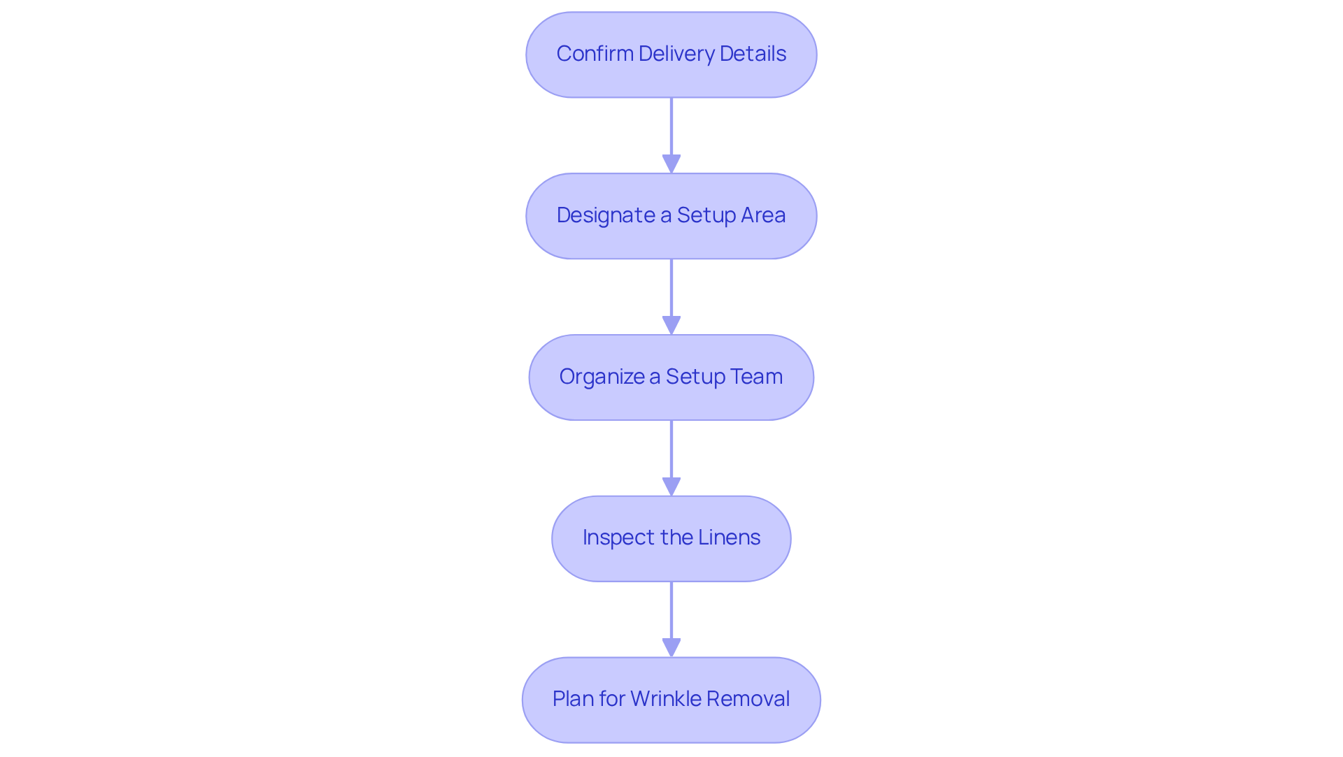 Each box represents a crucial step in preparing for your event. Follow the arrows to see the order in which tasks should be completed for a smooth setup.