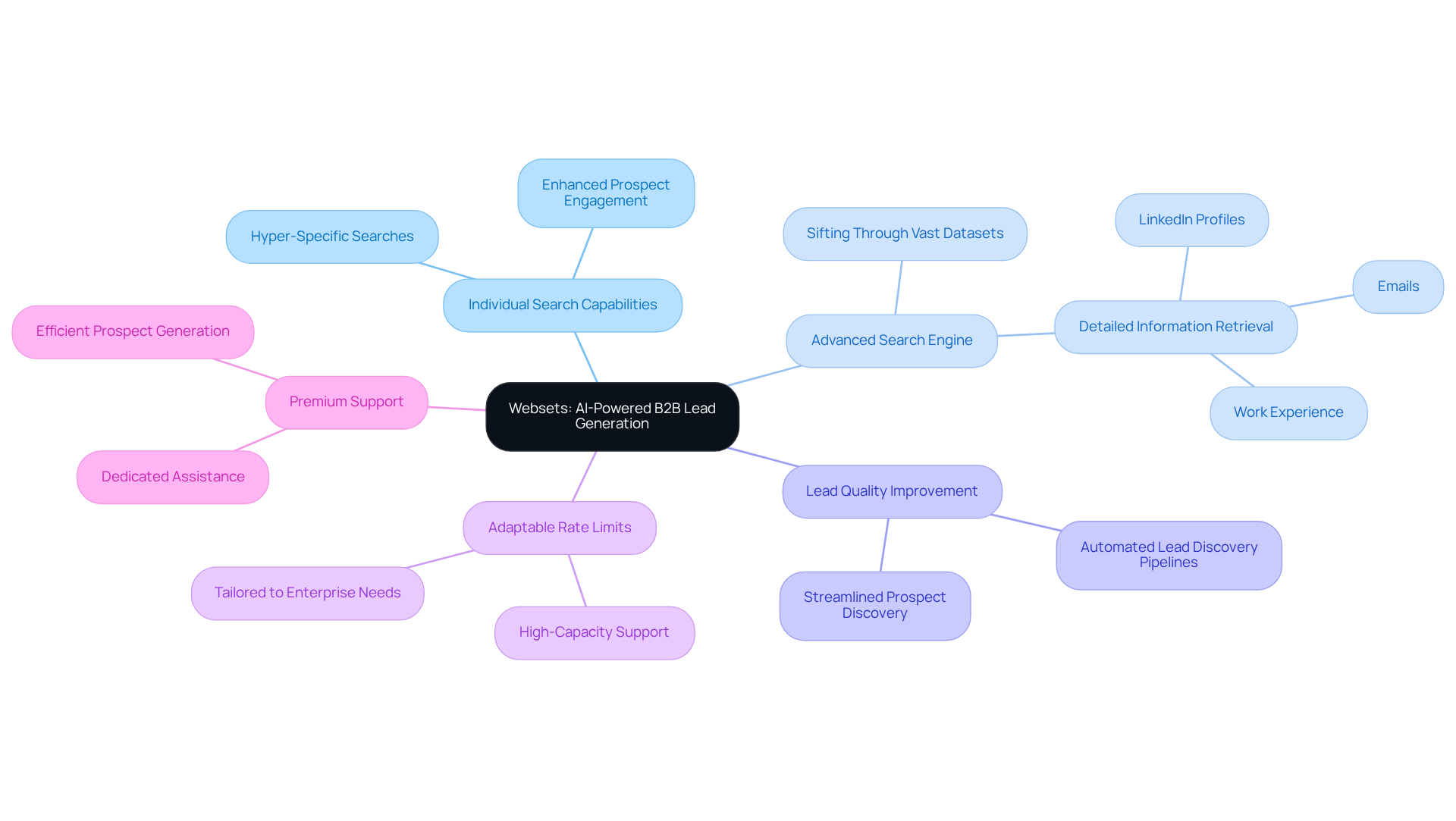 10 Tools to Enhance Your Automated Lead Discovery Pipelines